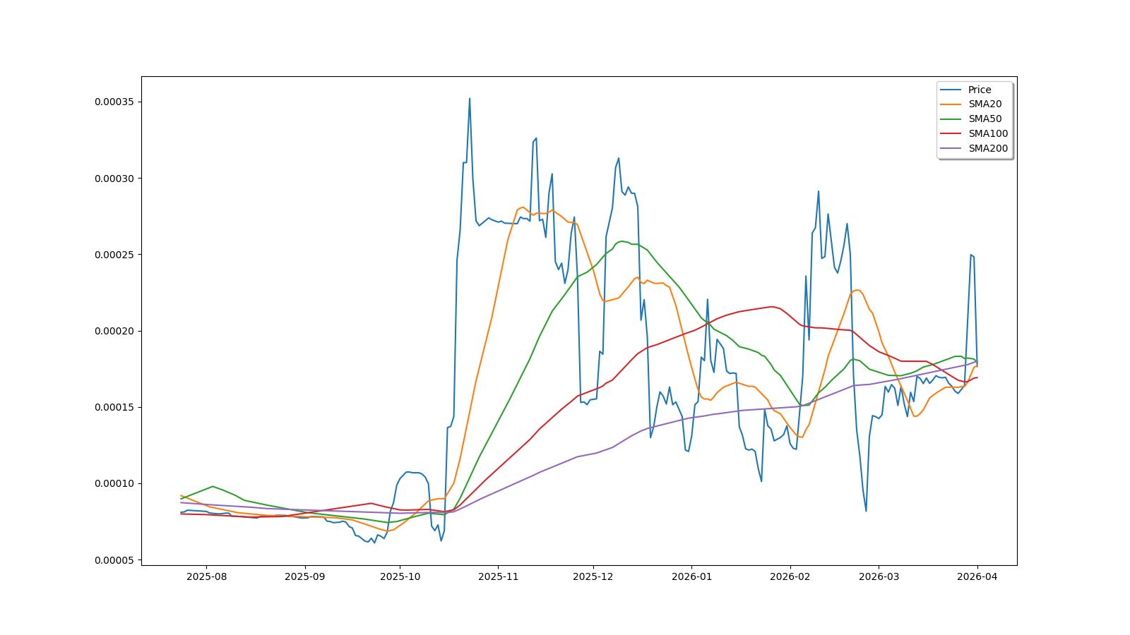 DexGame Simple Moving Averages