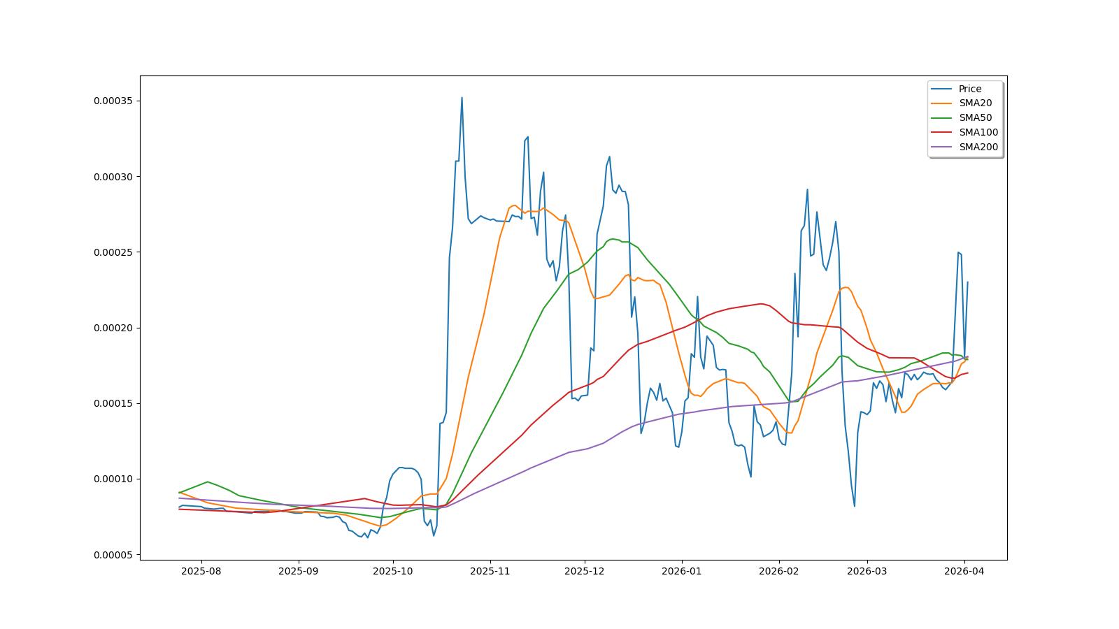 DexGame Simple Moving Averages