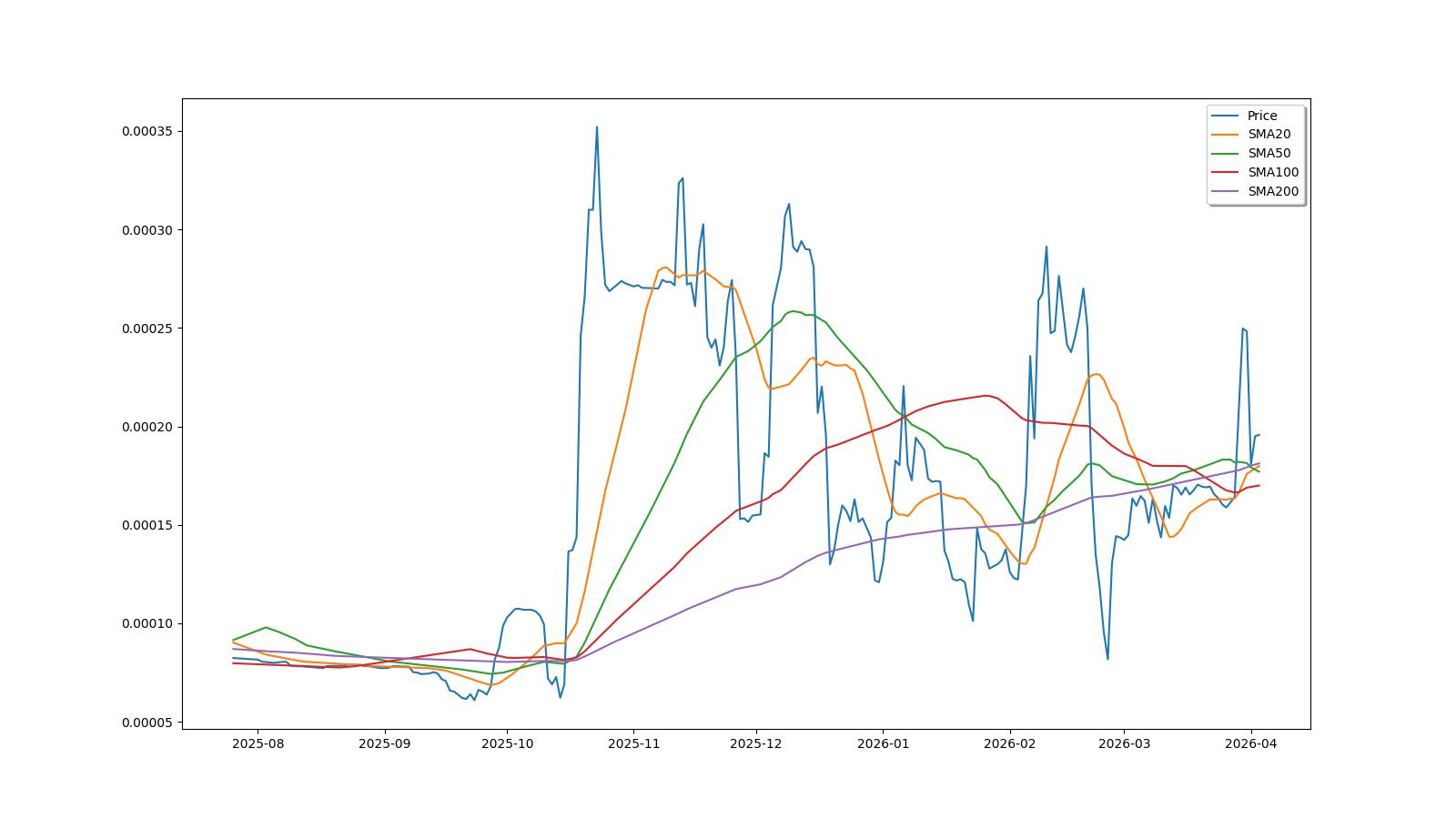 DexGame Simple Moving Averages