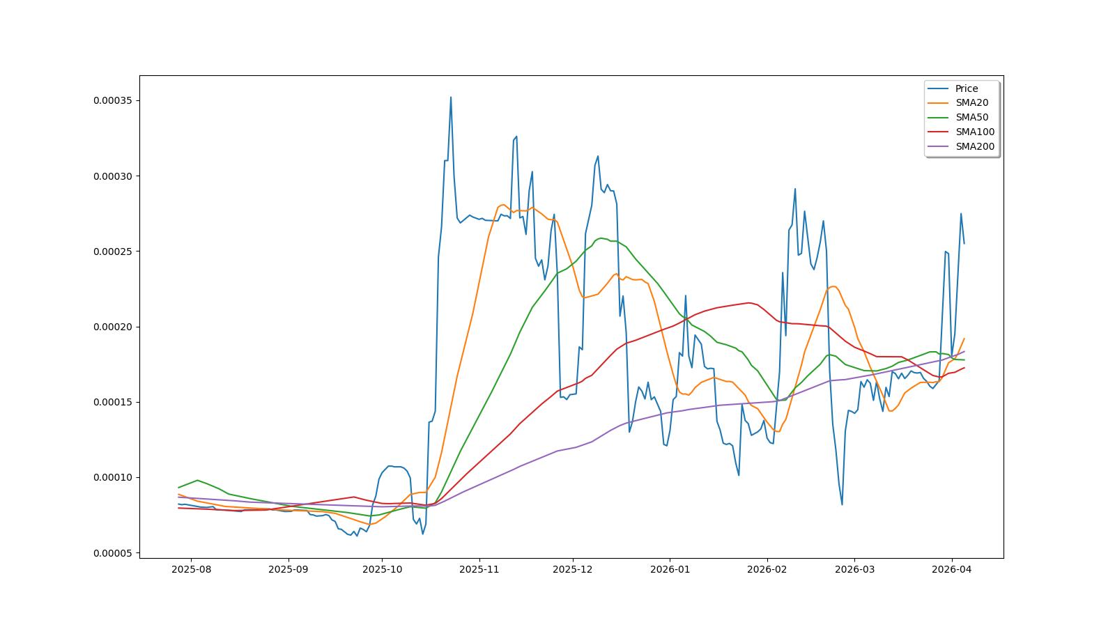 DexGame Simple Moving Averages