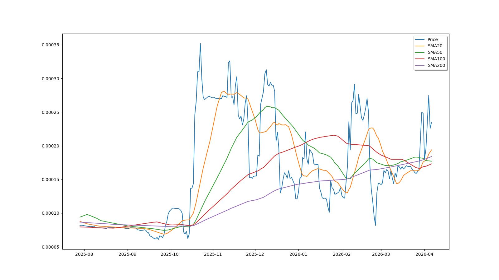 DexGame Simple Moving Averages