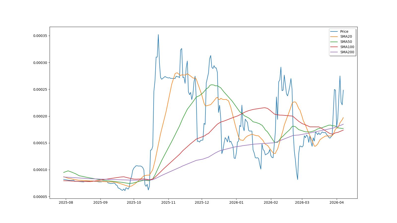 DexGame Simple Moving Averages