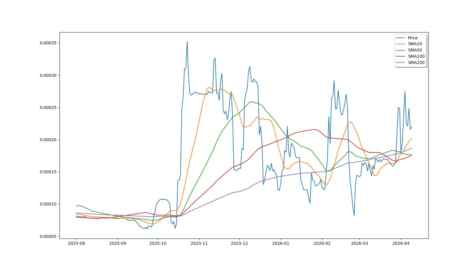 DexGame Simple Moving Averages