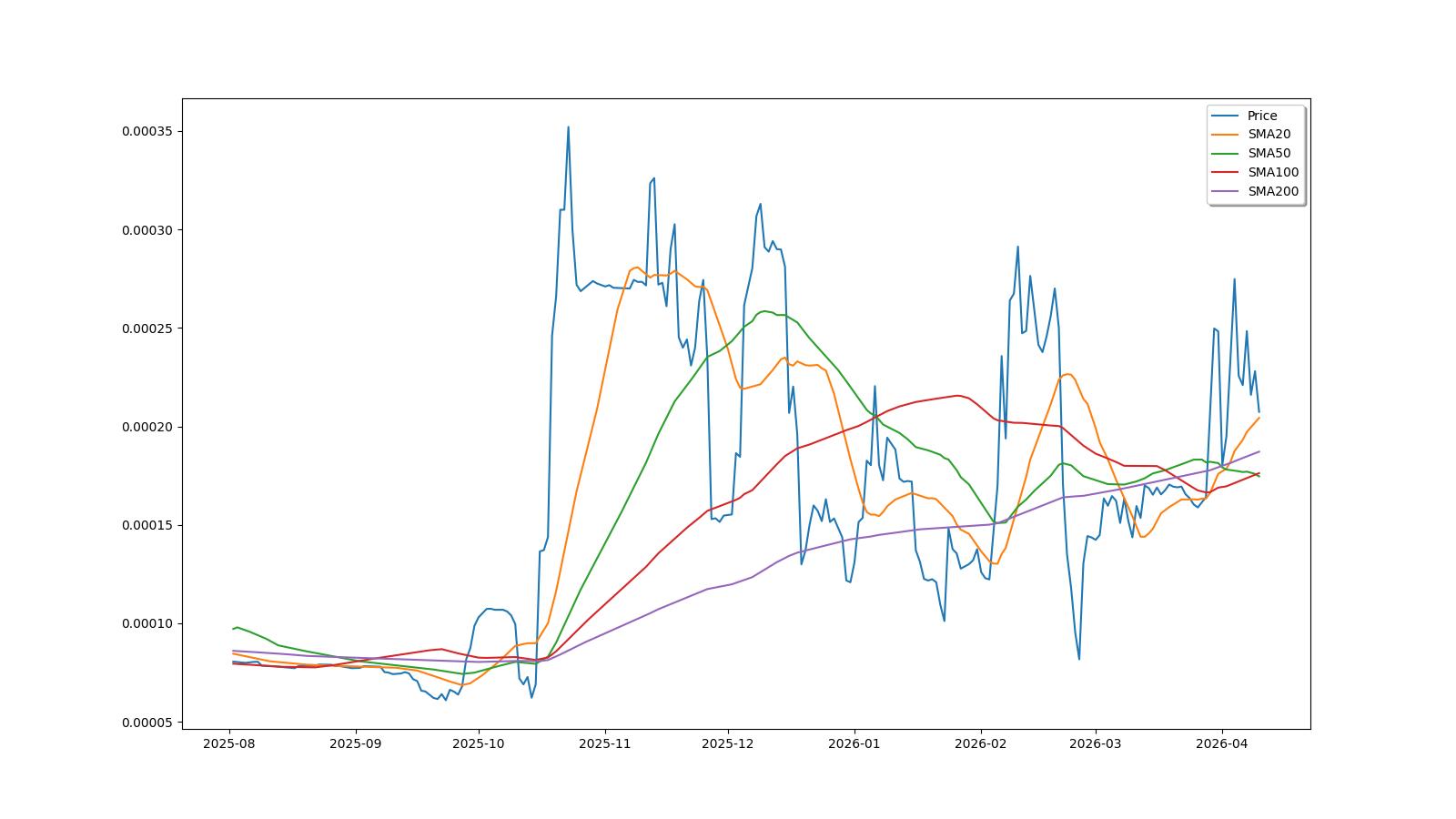 Dex Game Simple Moving Averages