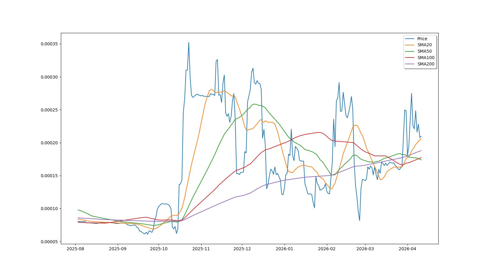 DexGame Simple Moving Averages
