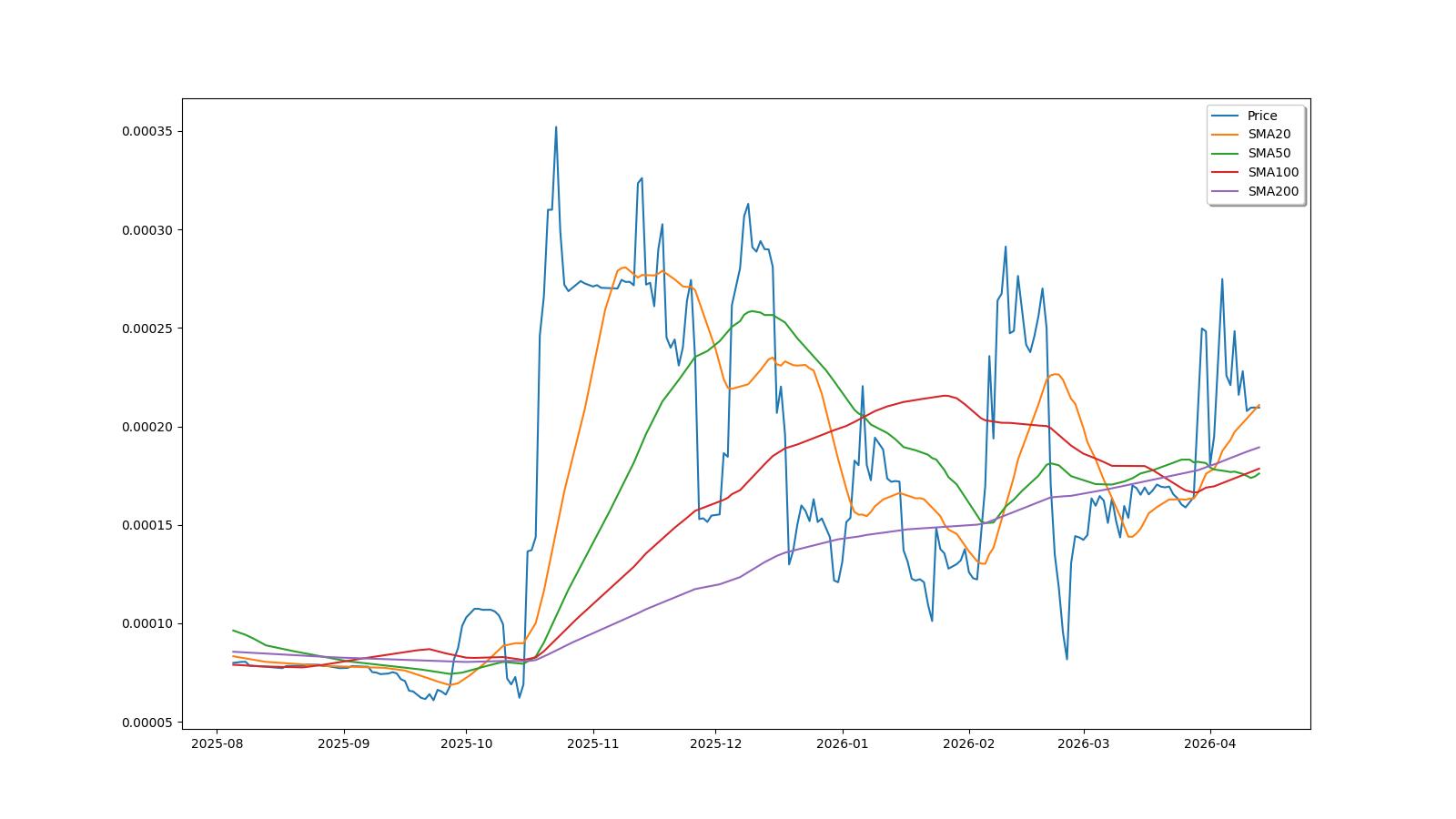DexGame Simple Moving Averages