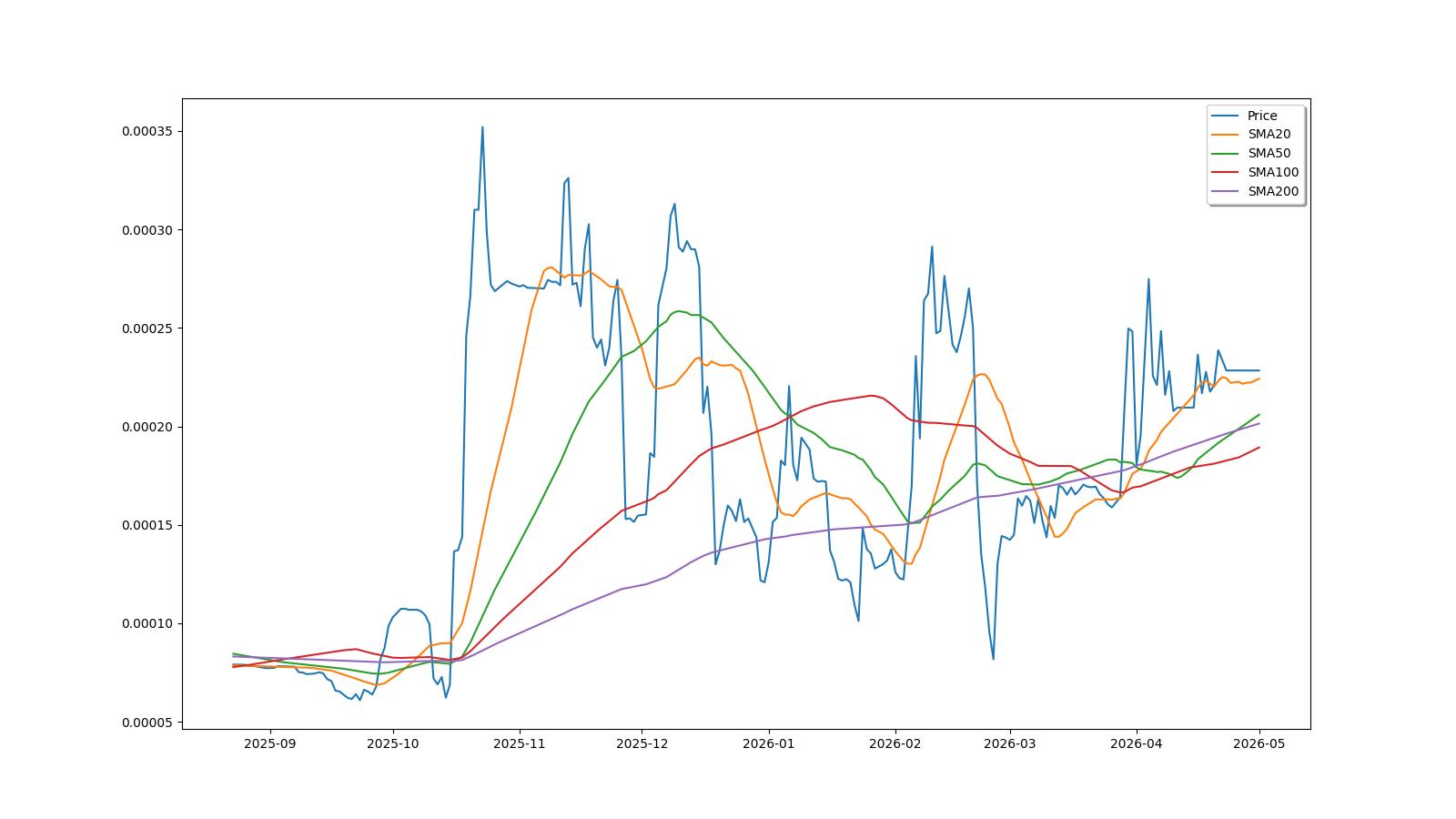 DexGame Simple Moving Averages