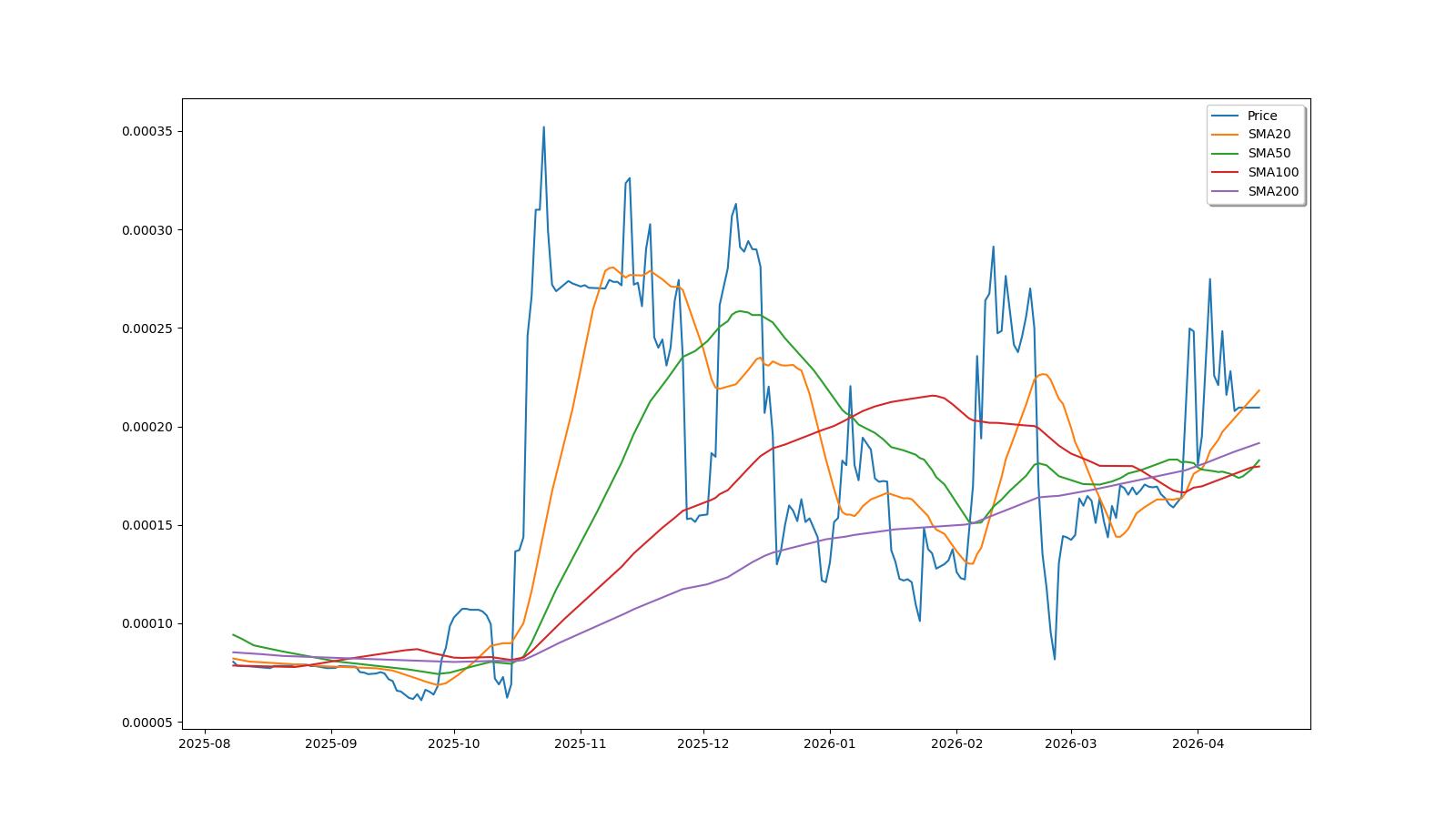 DexGame Simple Moving Averages