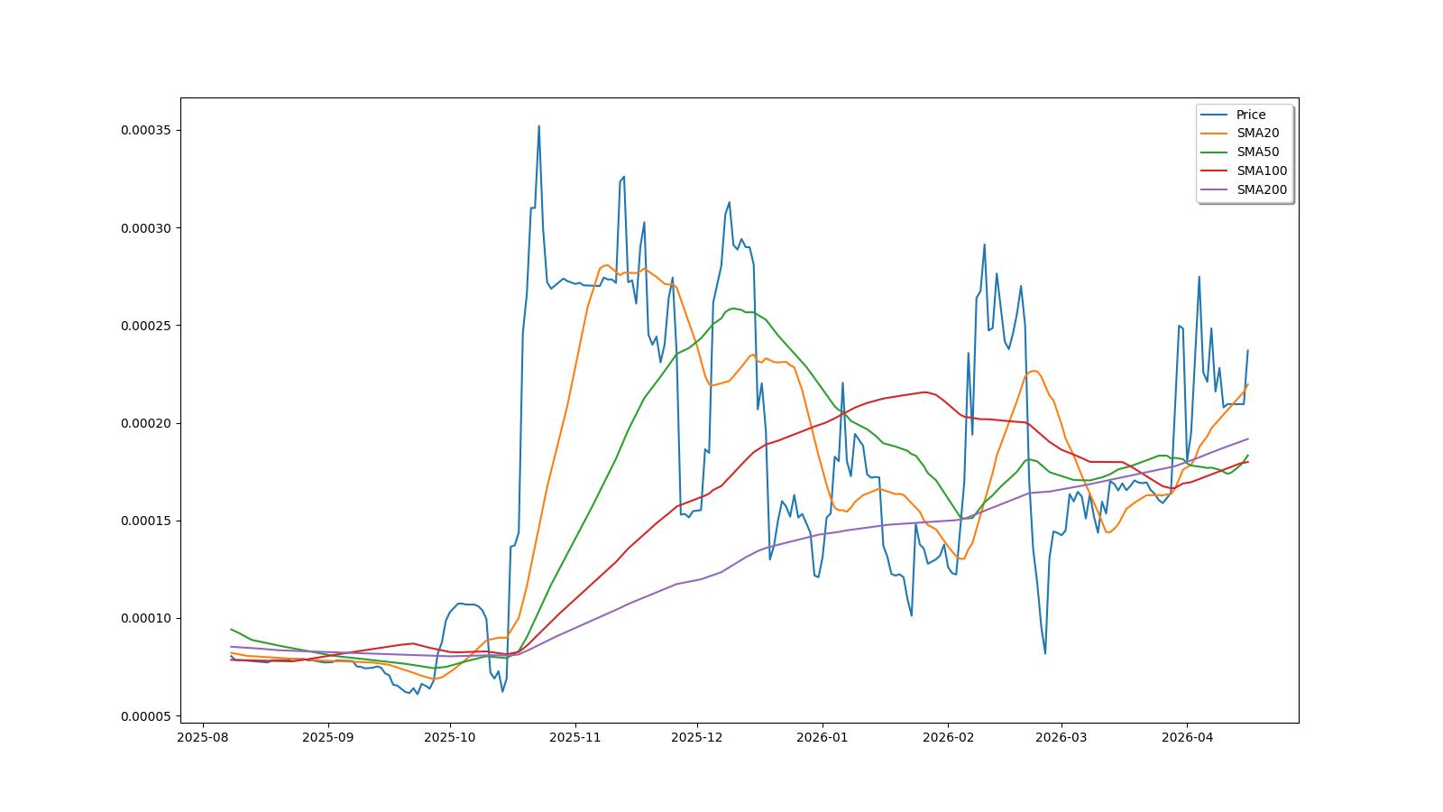 DexGame Simple Moving Averages