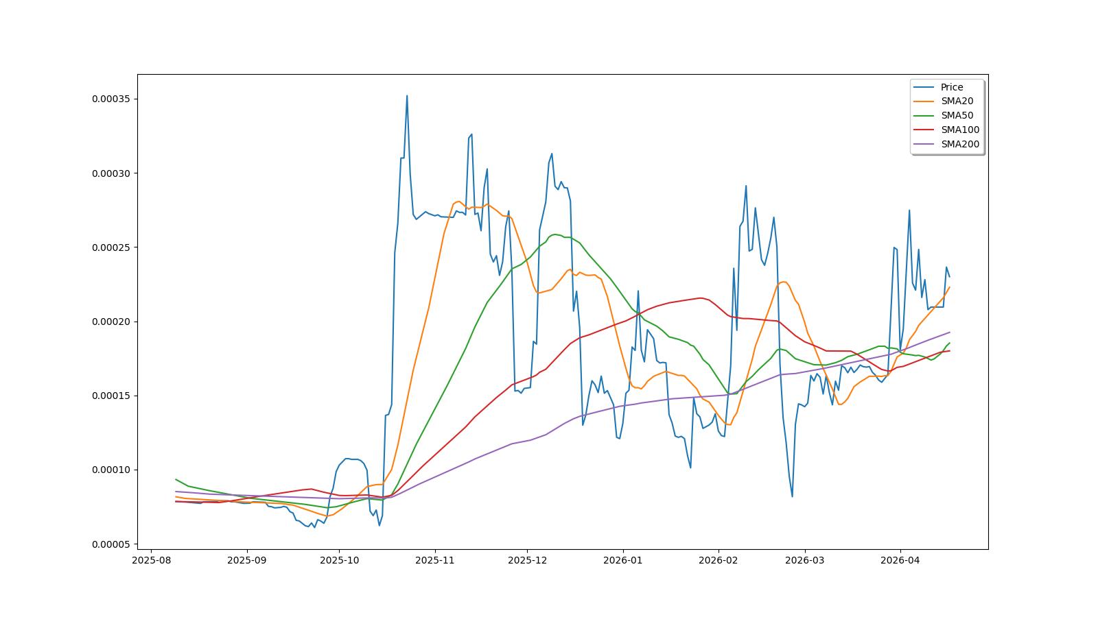 DexGame Simple Moving Averages