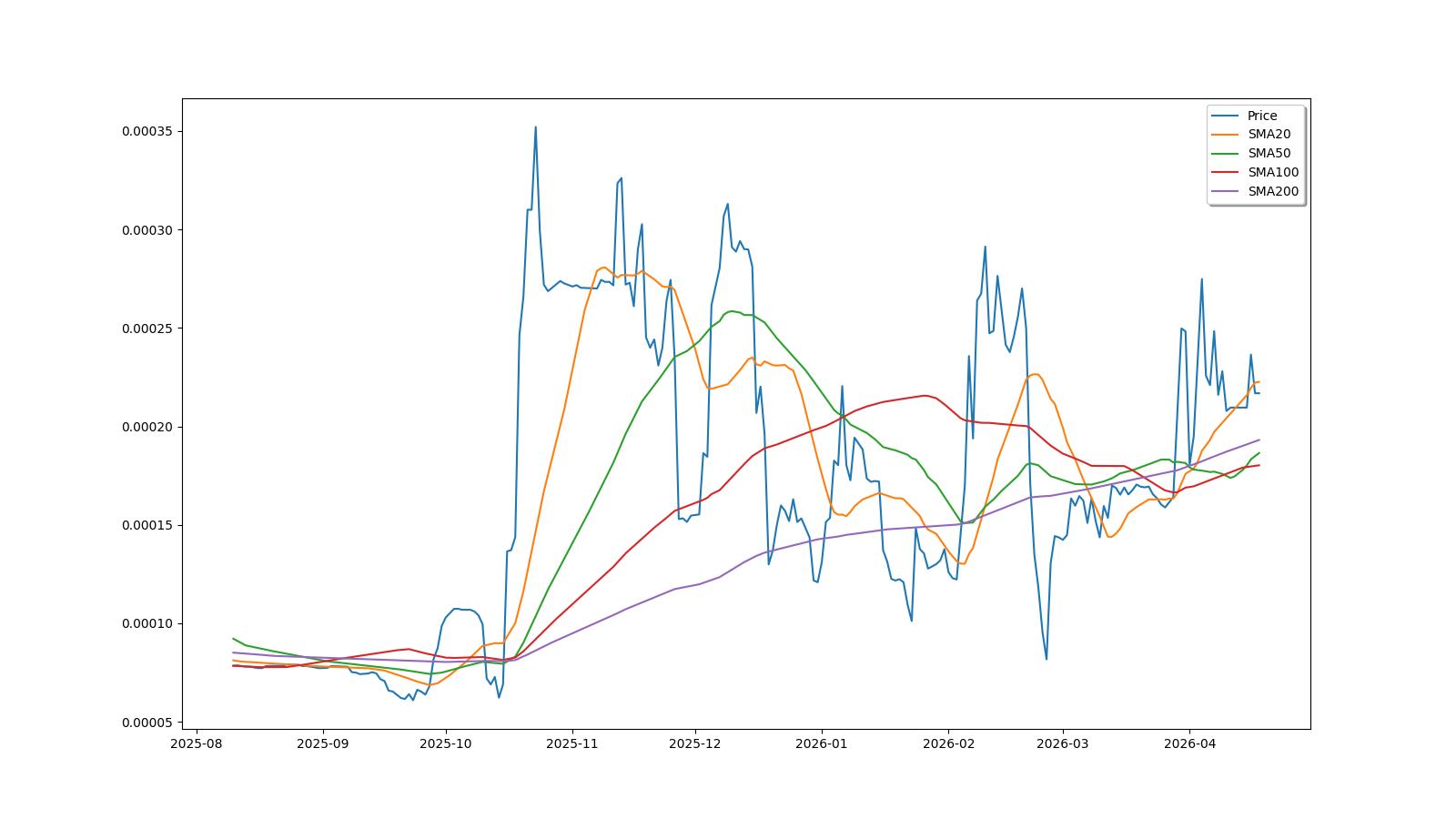 DexGame Simple Moving Averages
