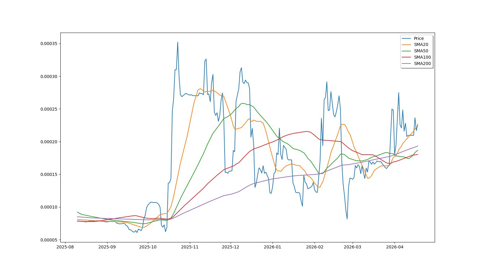 DexGame Simple Moving Averages
