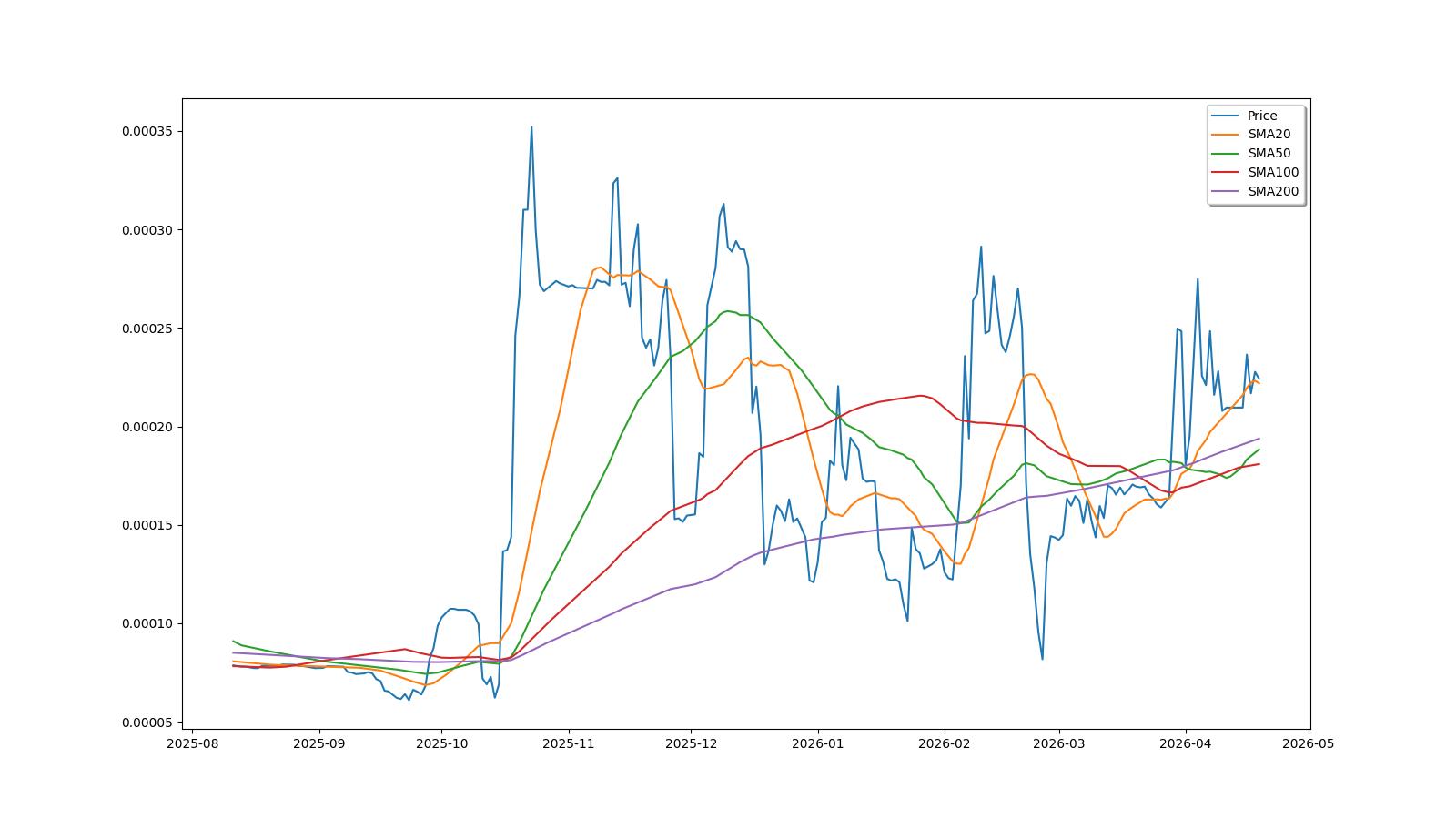 DexGame Simple Moving Averages