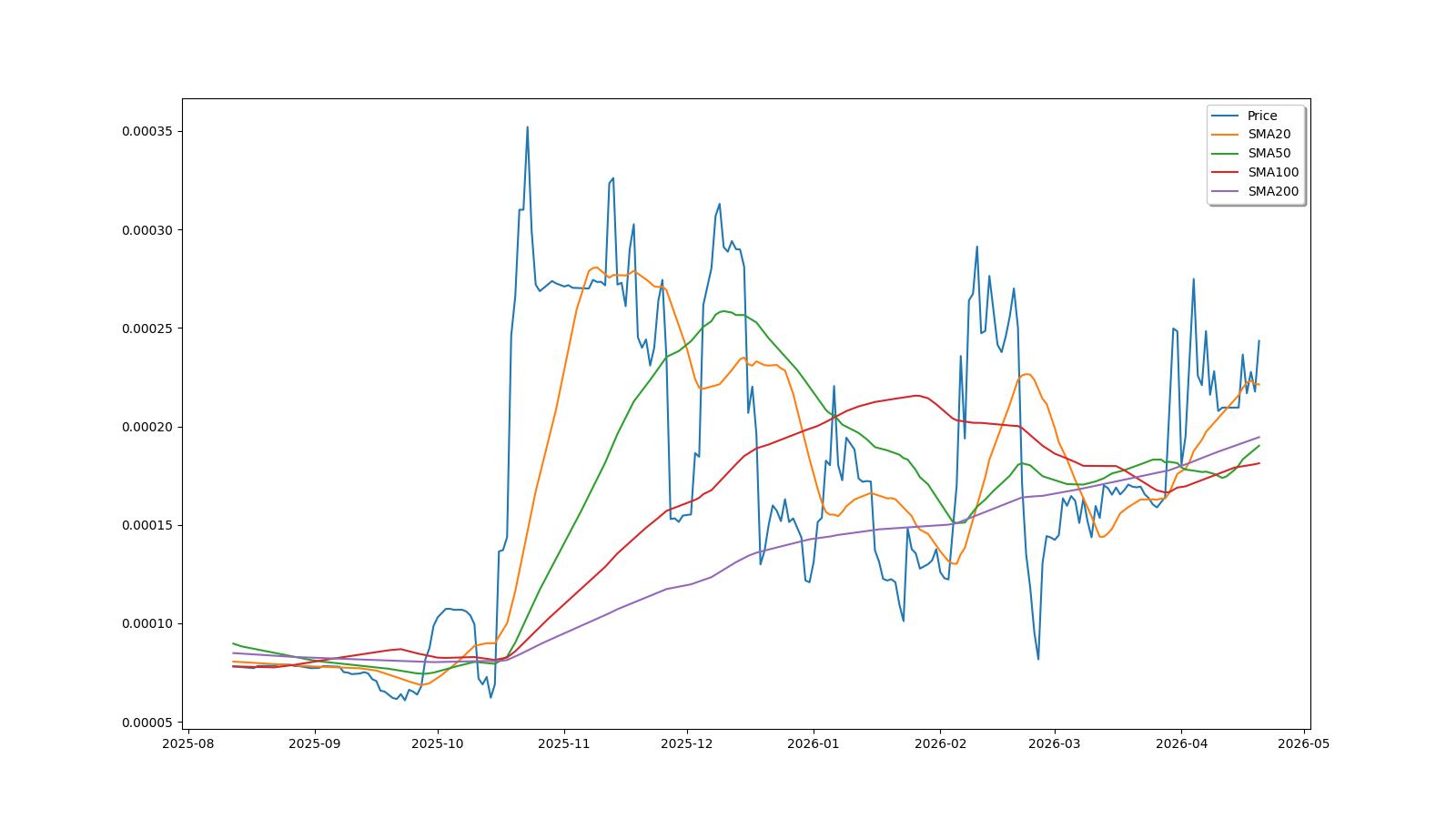 DexGame Simple Moving Averages