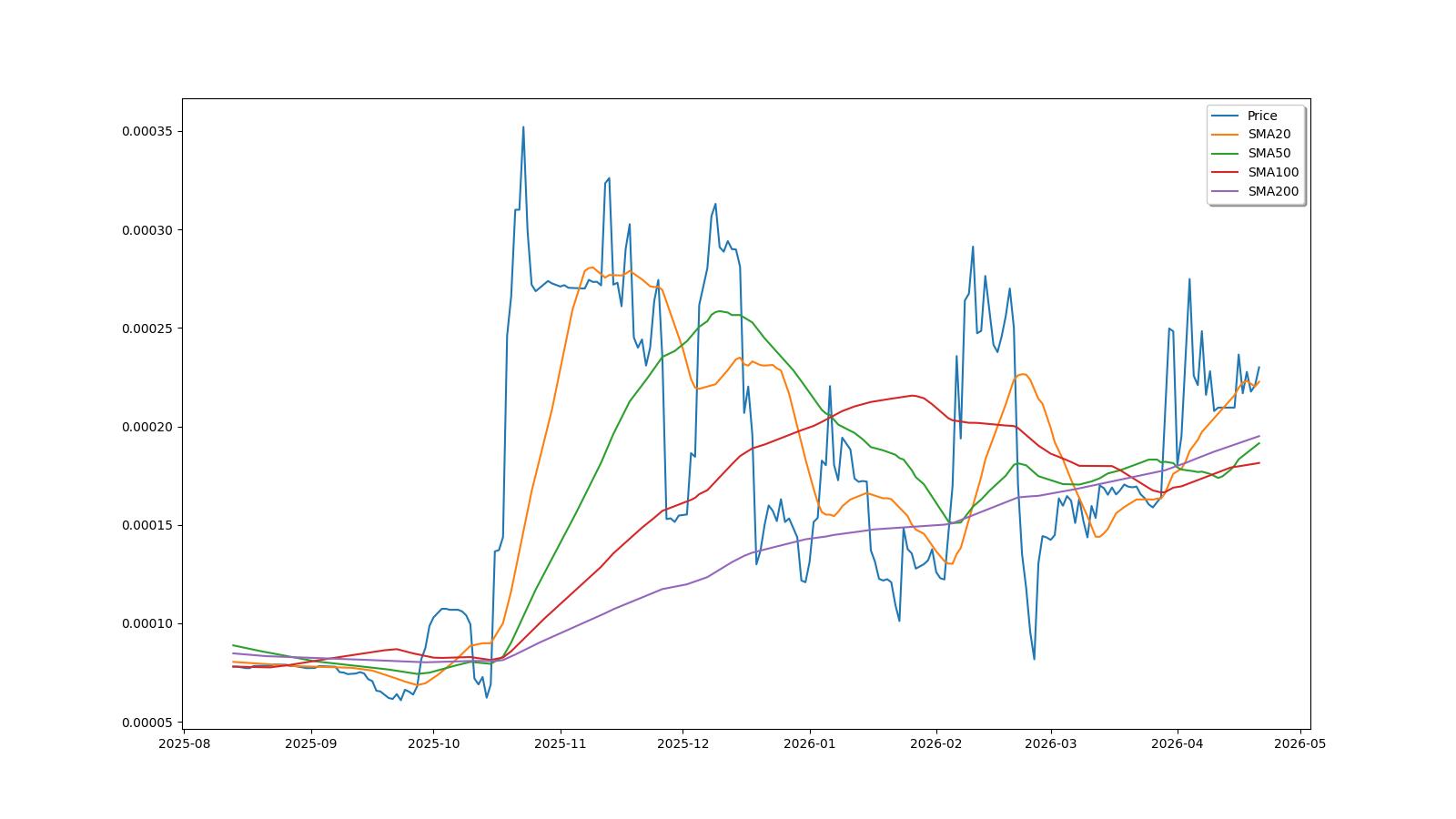 DexGame Simple Moving Averages