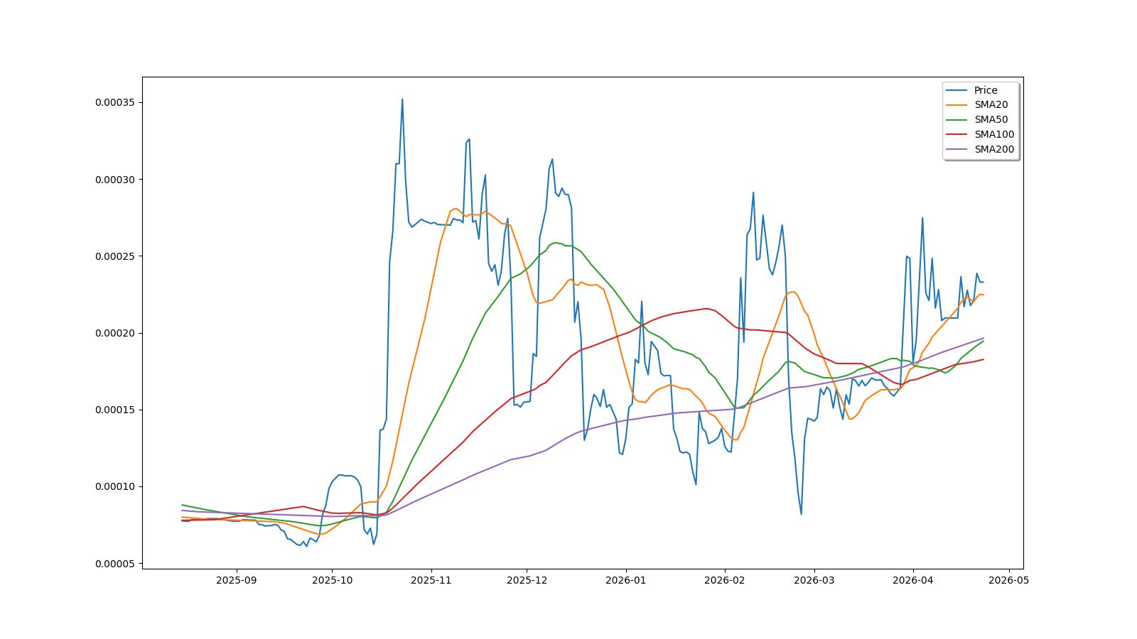 DexGame Simple Moving Averages