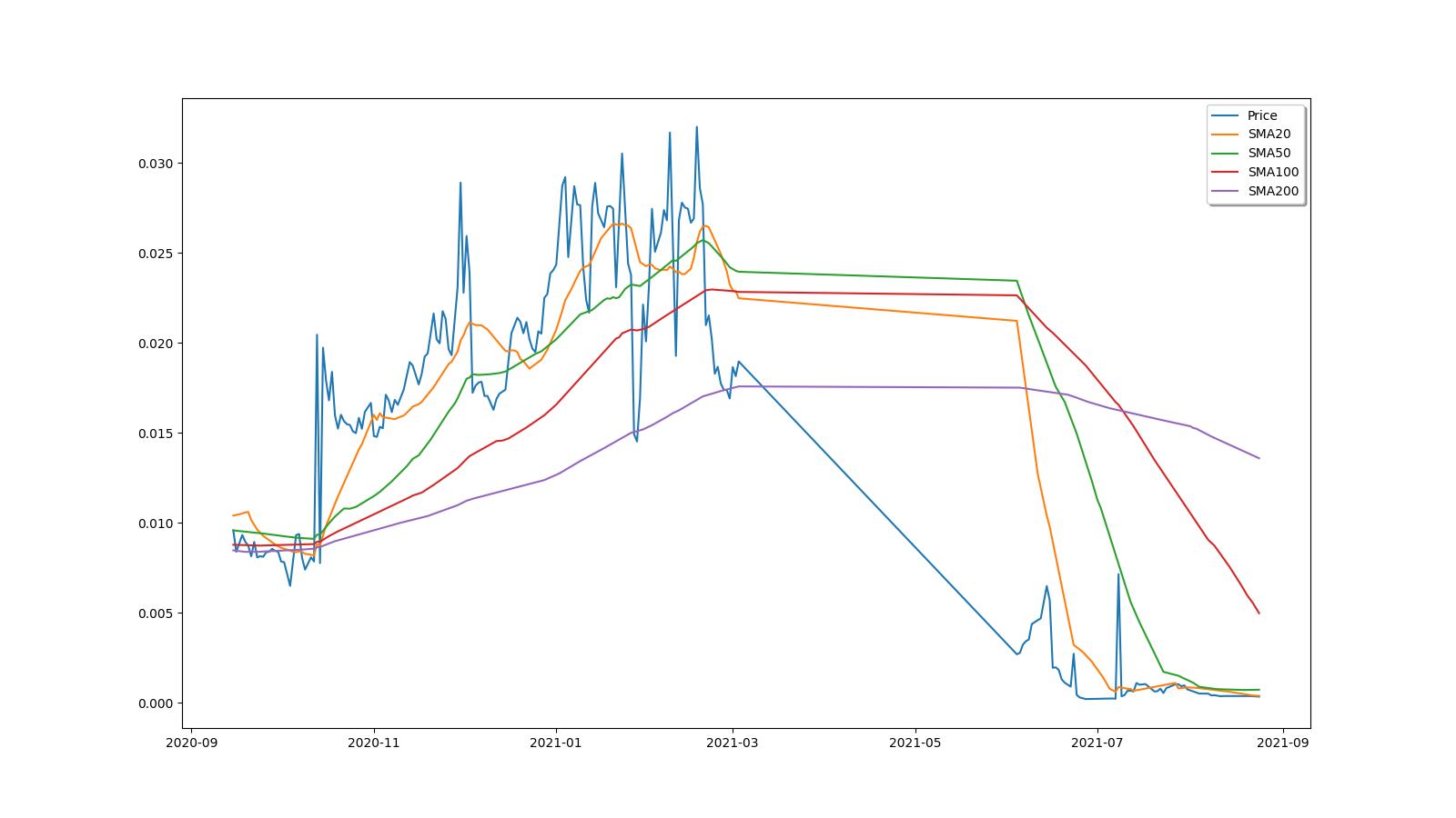 DEX Simple Moving Averages