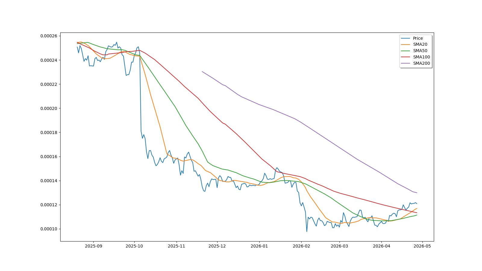DEX223 Simple Moving Averages