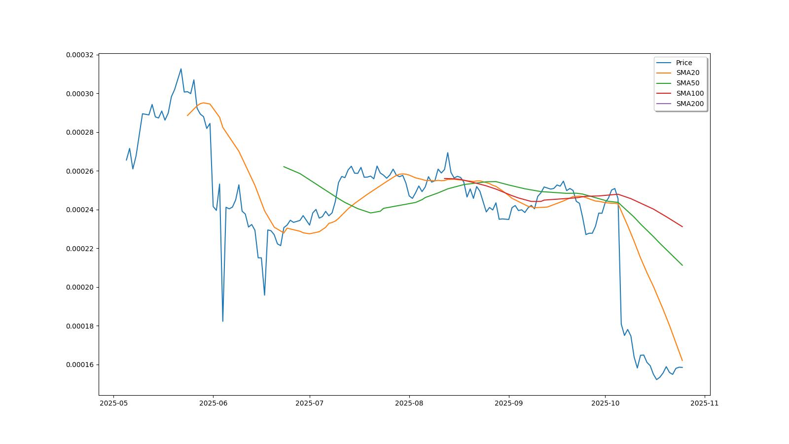 DEX223 Simple Moving Averages