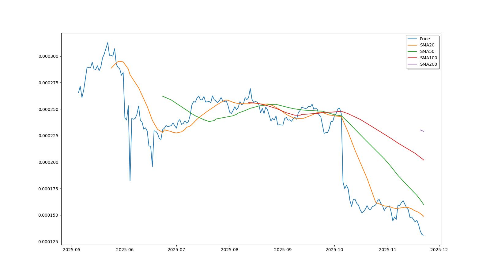 DEX223 Simple Moving Averages