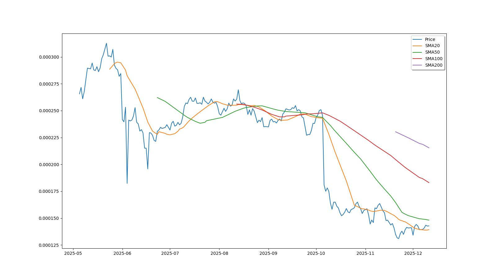 DEX223 Simple Moving Averages