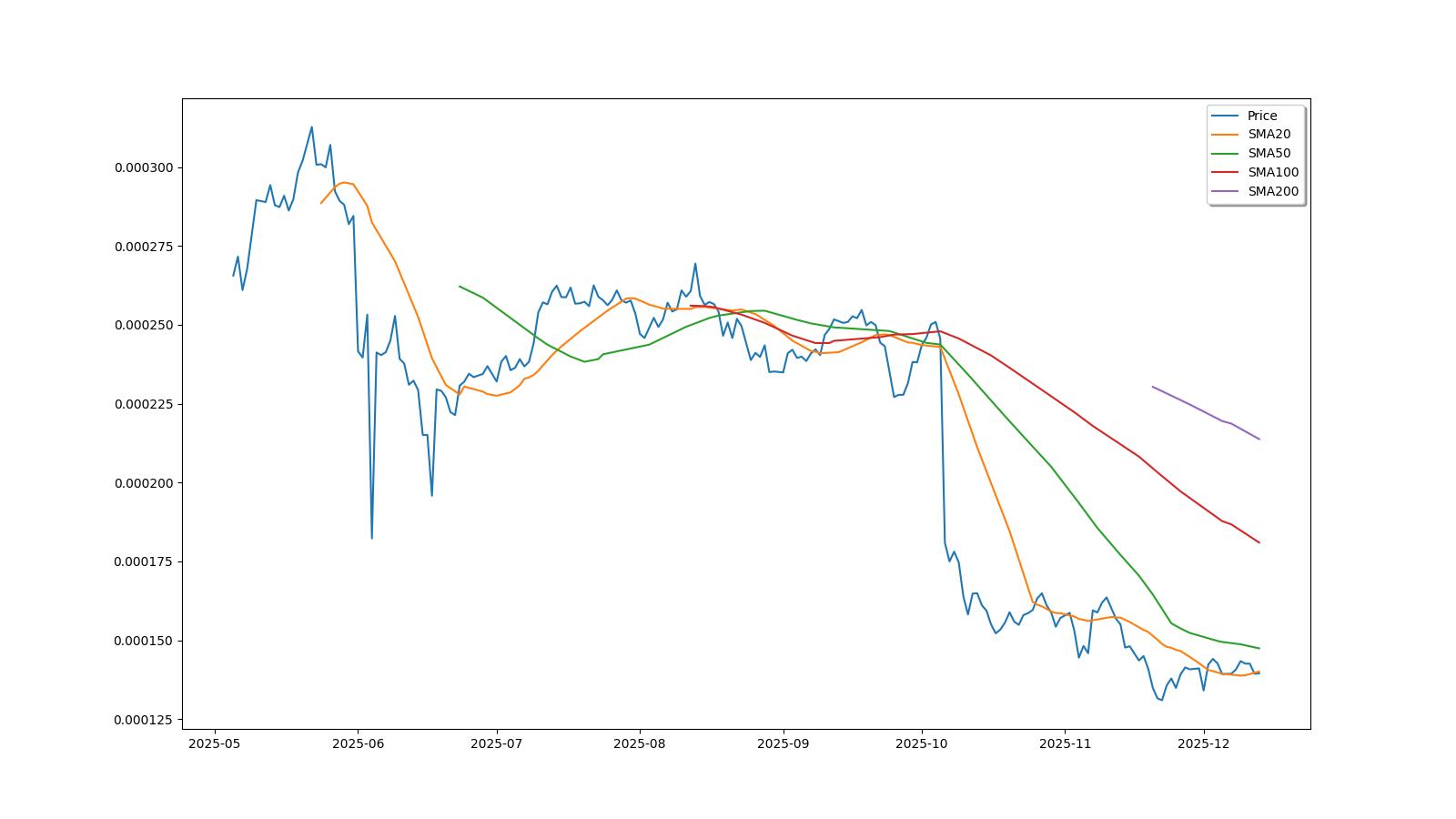 DEX223 Simple Moving Averages