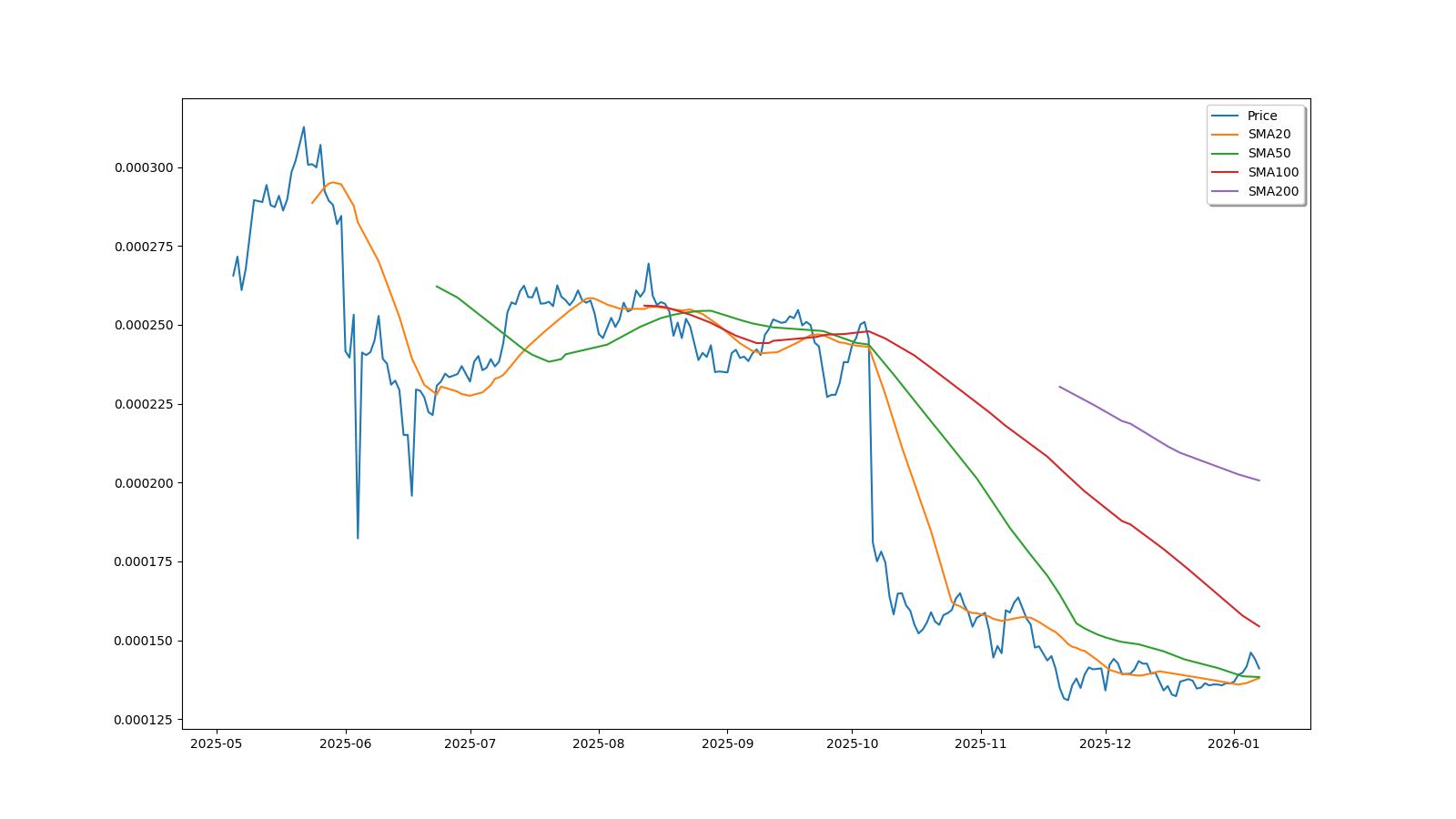 DEX223 Simple Moving Averages