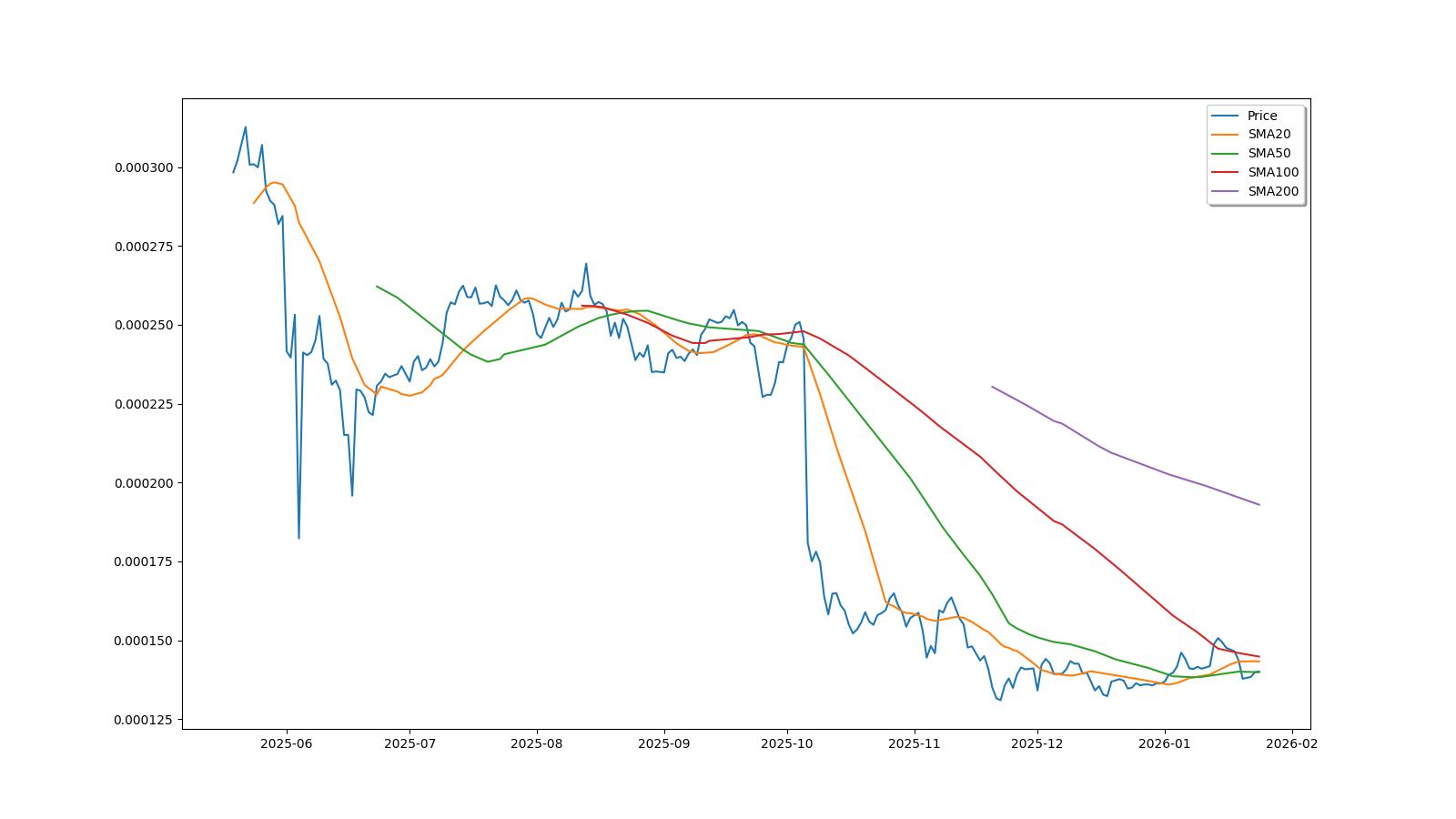 DEX223 Simple Moving Averages