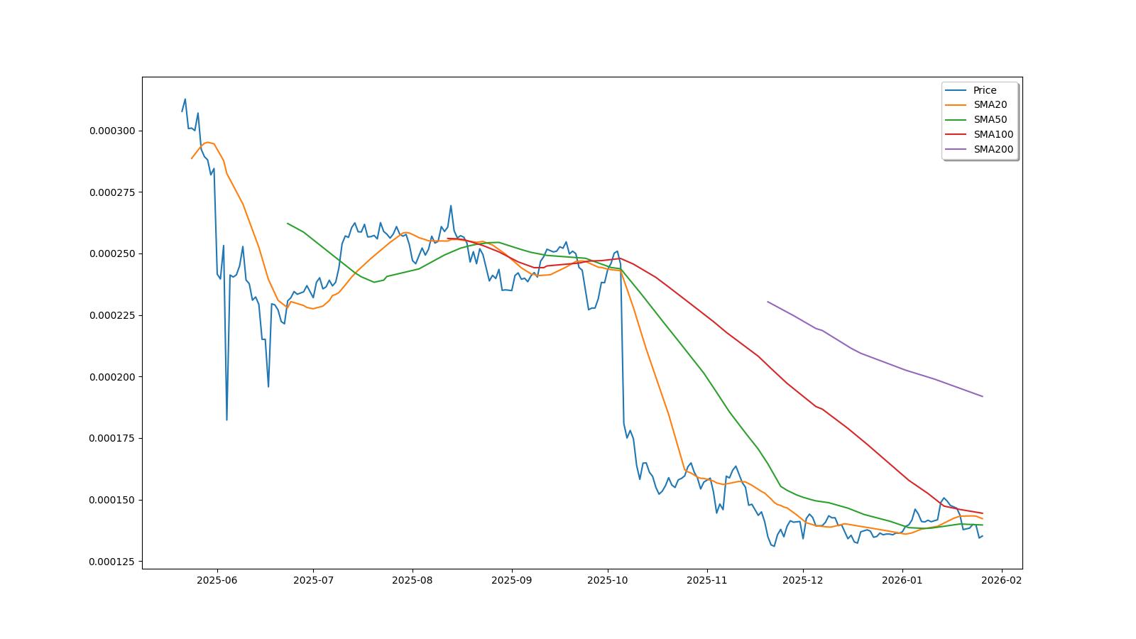 DEX223 Simple Moving Averages