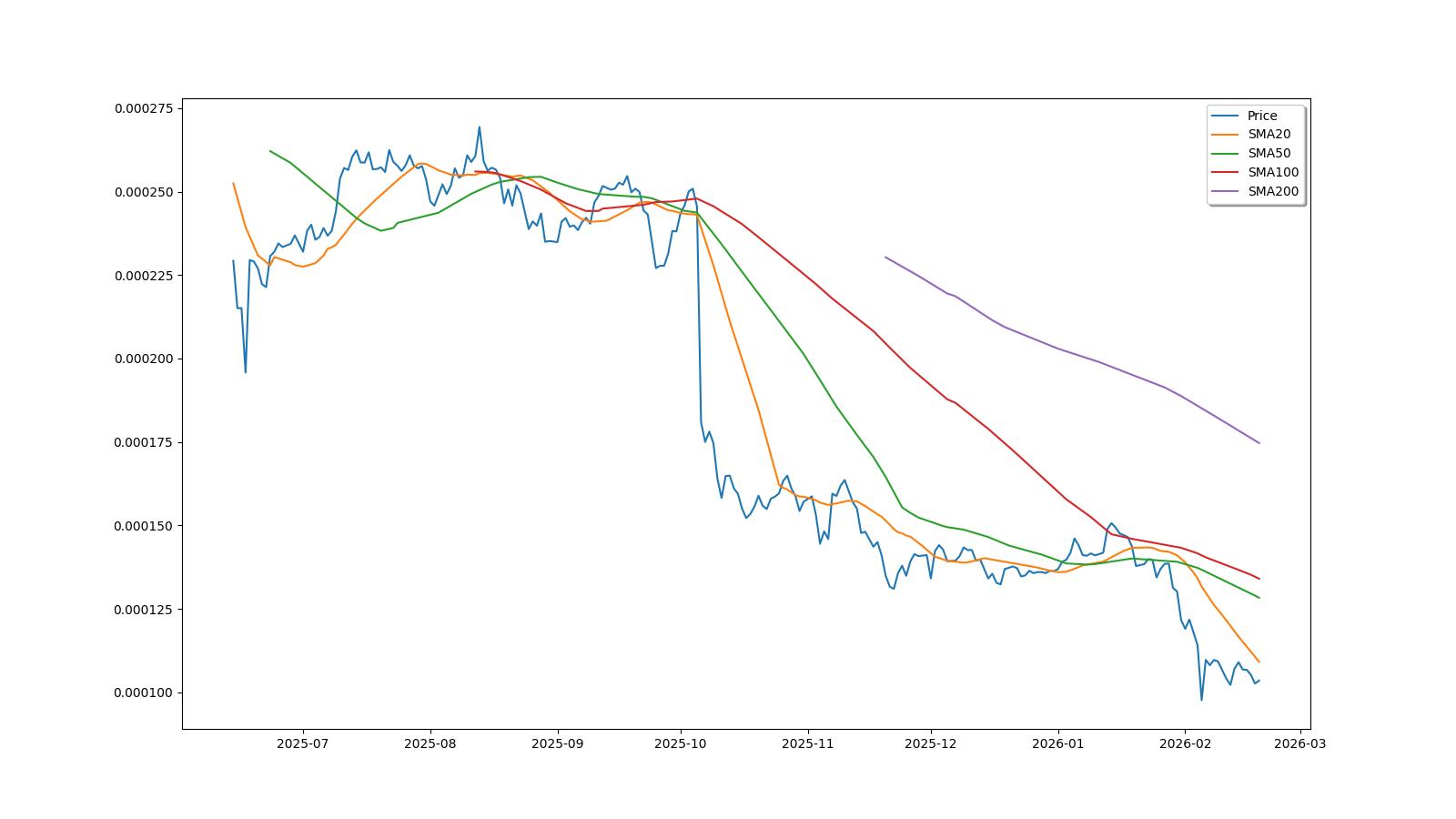 DEX223 Simple Moving Averages