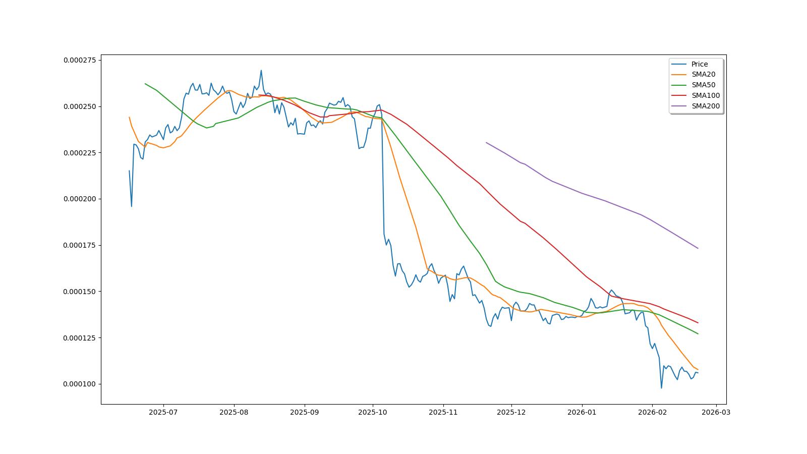 DEX223 Simple Moving Averages