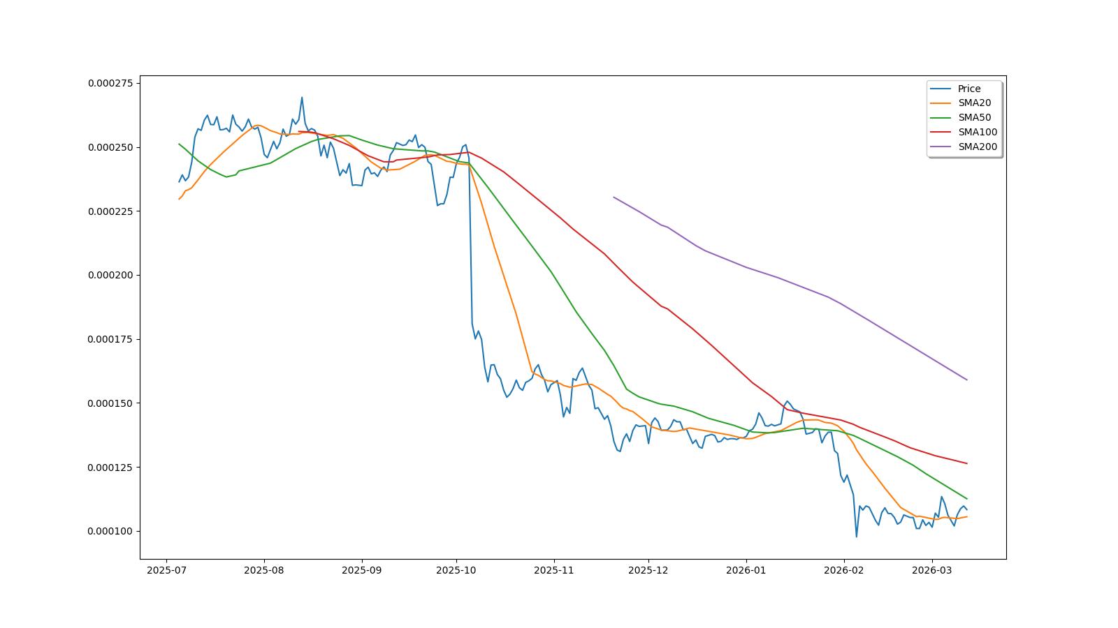 DEX223 Simple Moving Averages