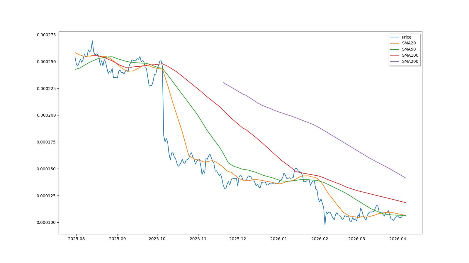 DEX223 Simple Moving Averages