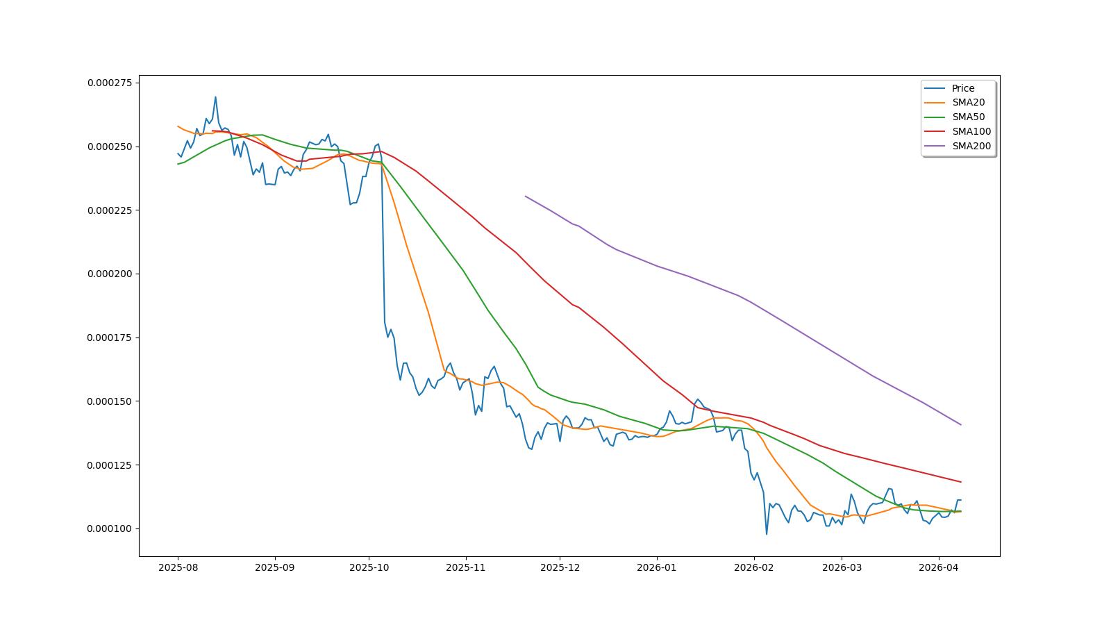 DEX223 Simple Moving Averages