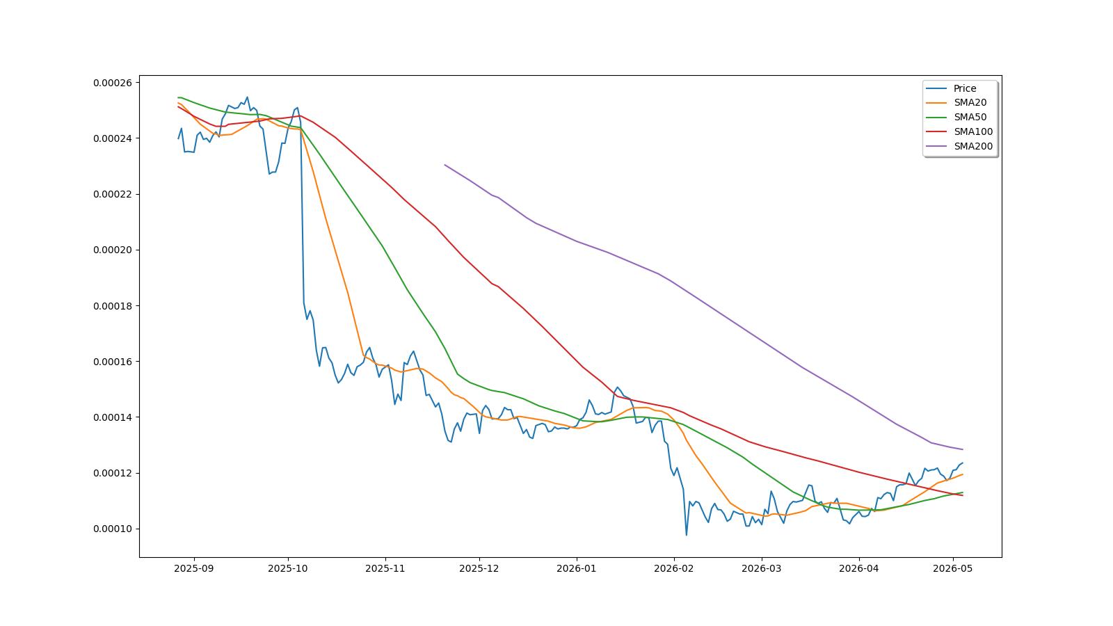 DEX223 Simple Moving Averages