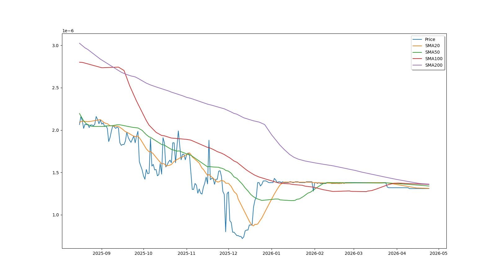 DEXA COIN Simple Moving Averages