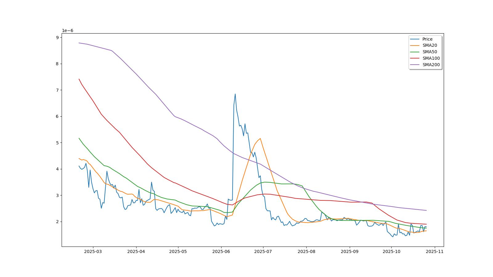 DEXA COIN Simple Moving Averages