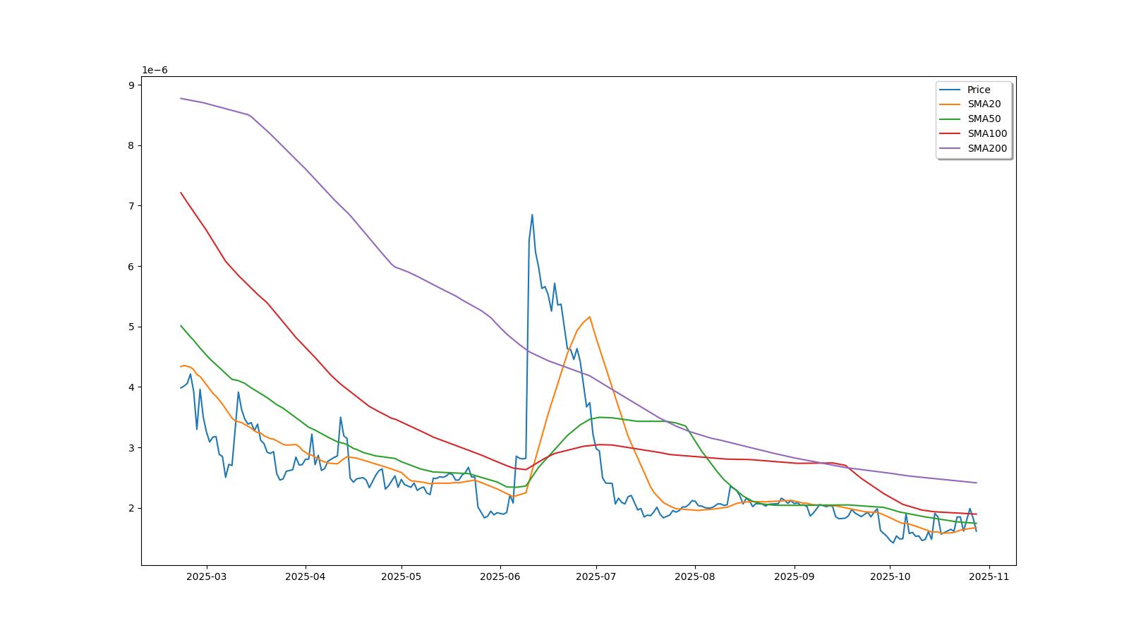 DEXA COIN Simple Moving Averages