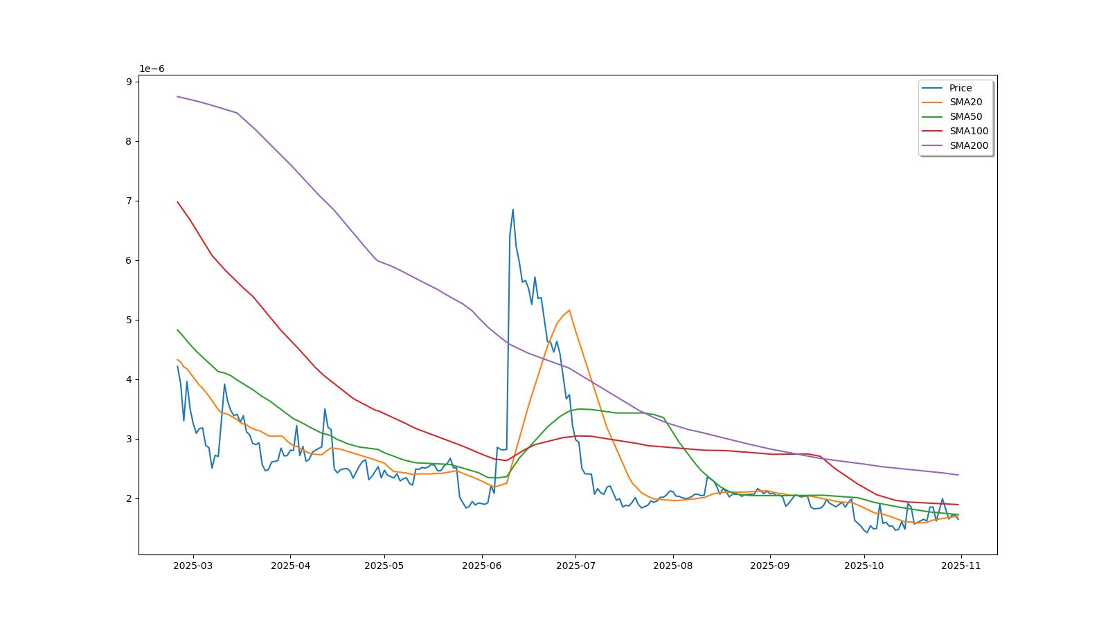 DEXA COIN Simple Moving Averages