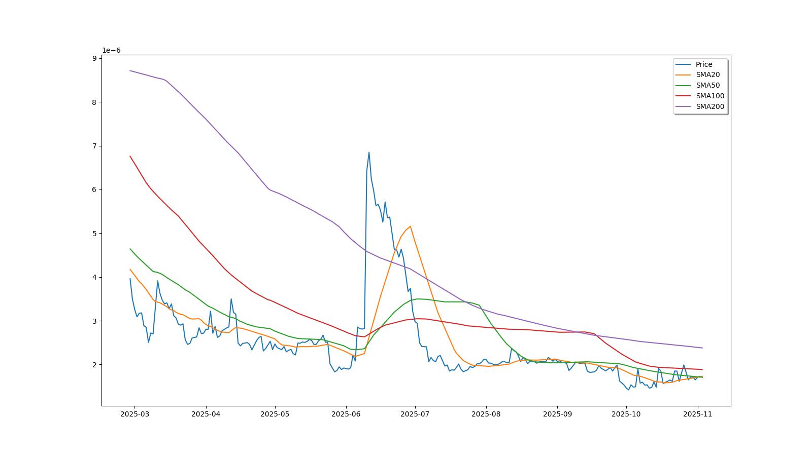 DEXA COIN Simple Moving Averages
