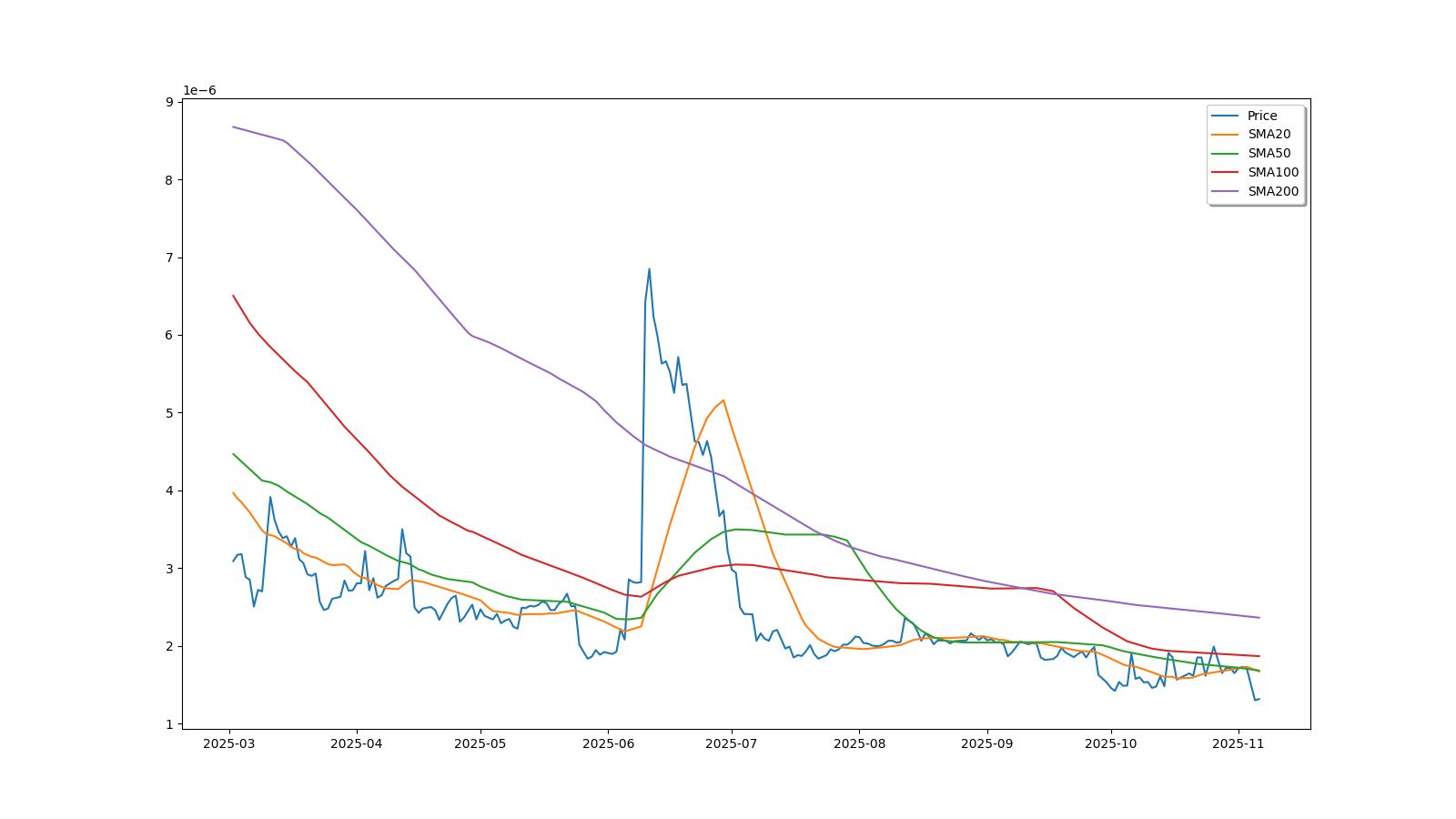 DEXA COIN Simple Moving Averages