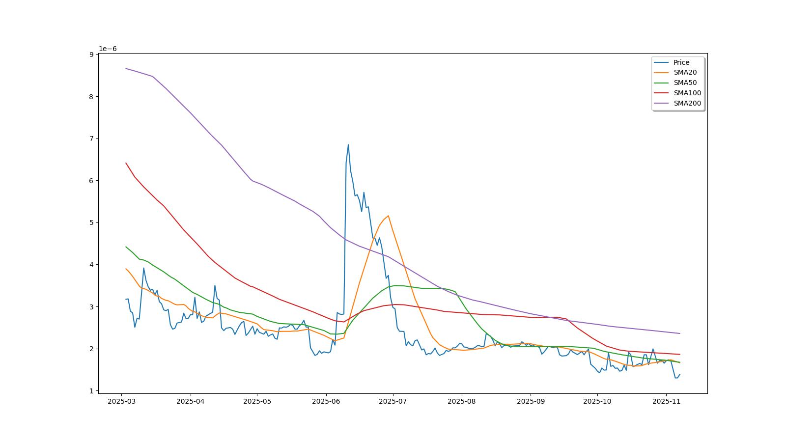 DEXA COIN Simple Moving Averages