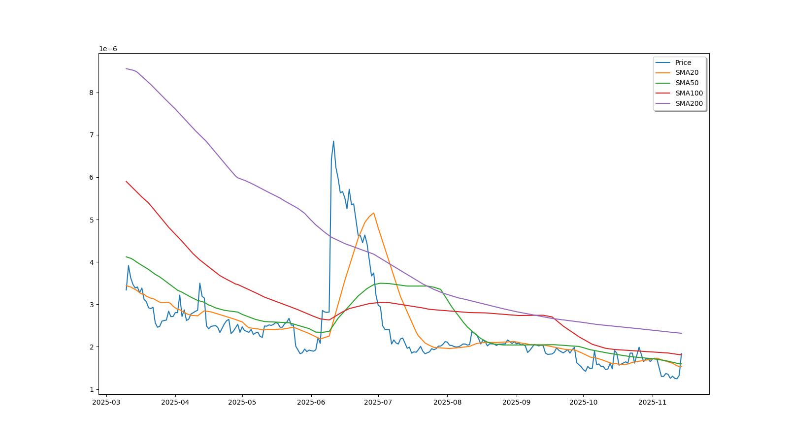 DEXA COIN Simple Moving Averages