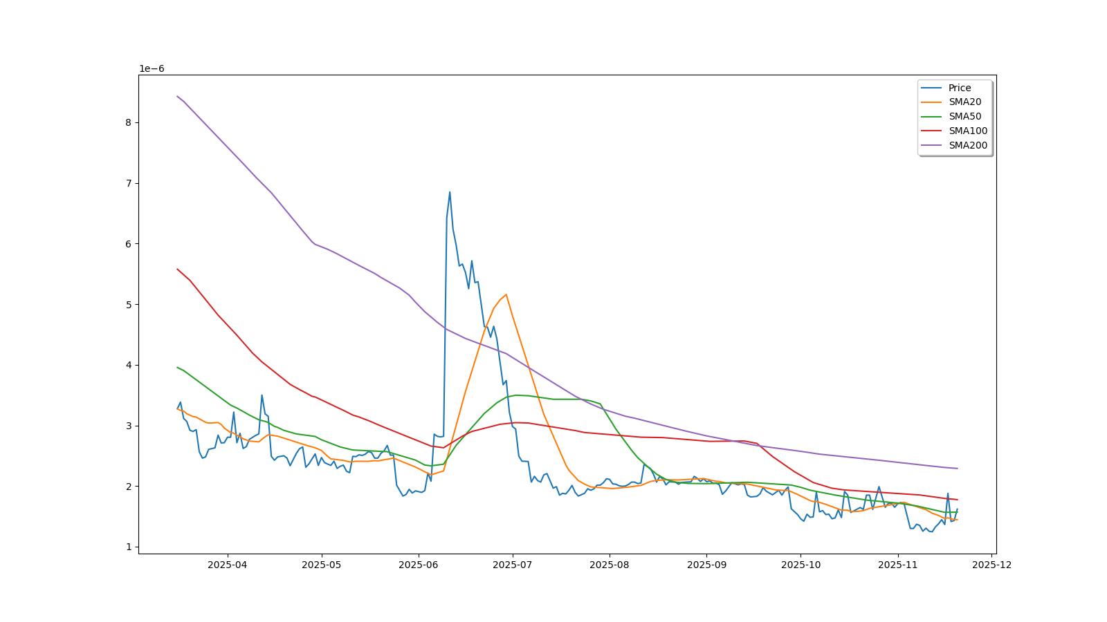 DEXA COIN Simple Moving Averages
