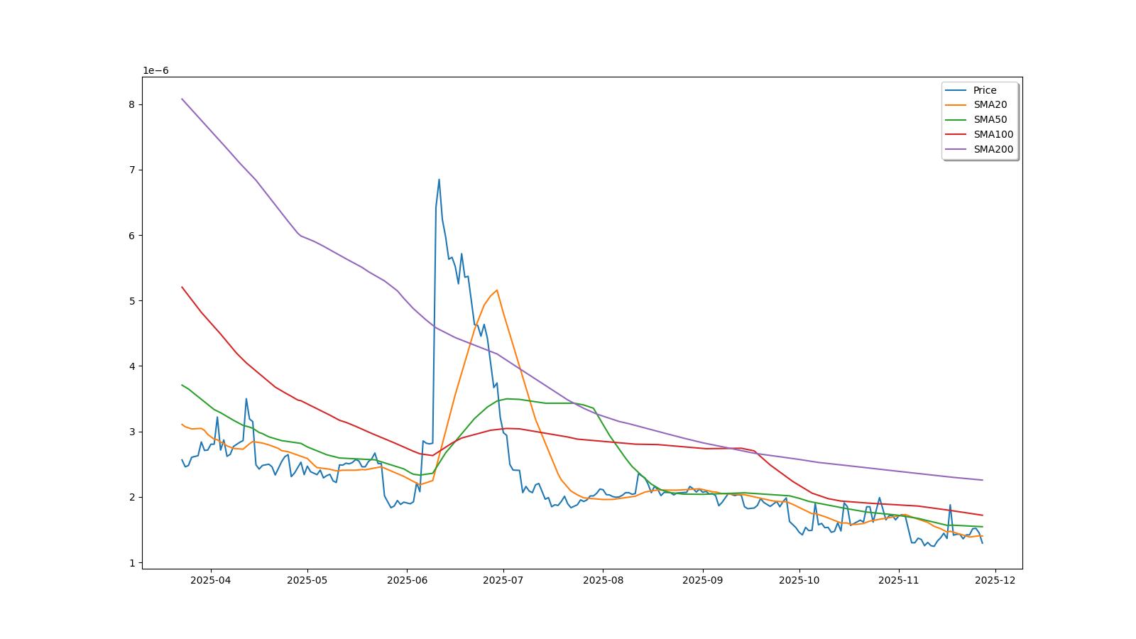 DEXA COIN Simple Moving Averages
