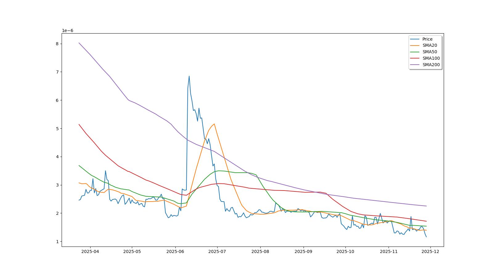 DEXA COIN Simple Moving Averages