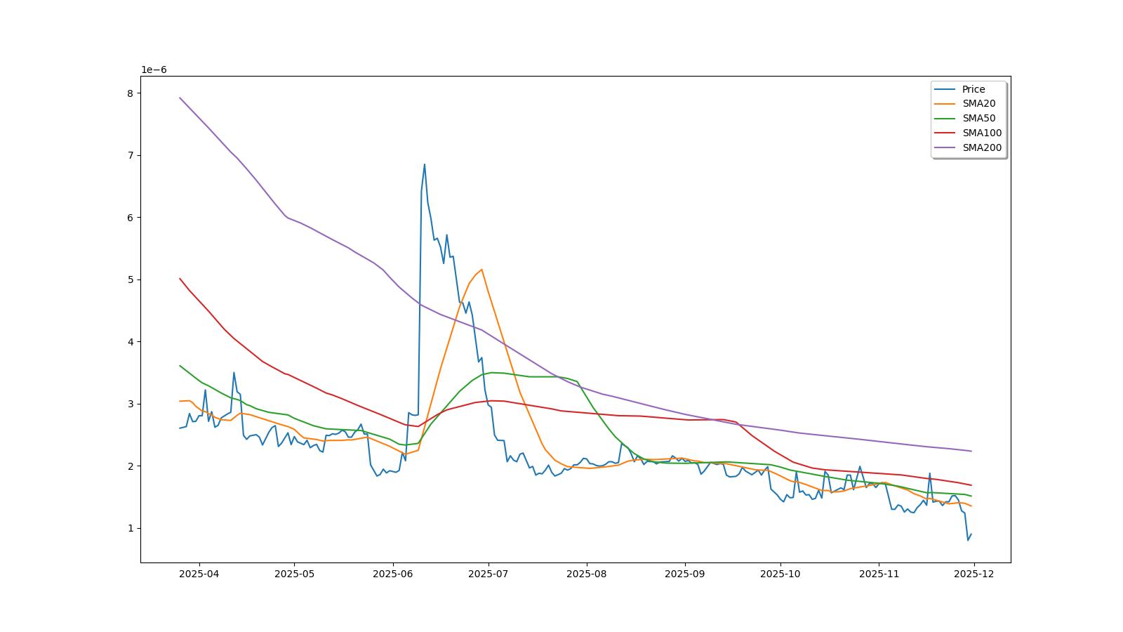 DEXA COIN Simple Moving Averages