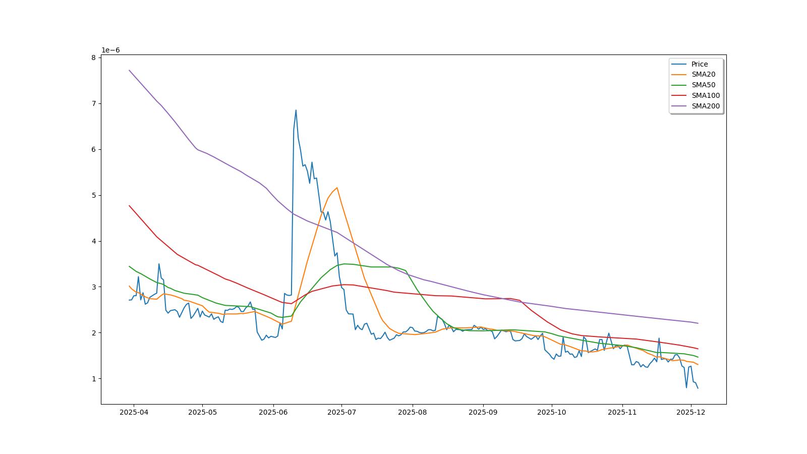 DEXA COIN Simple Moving Averages