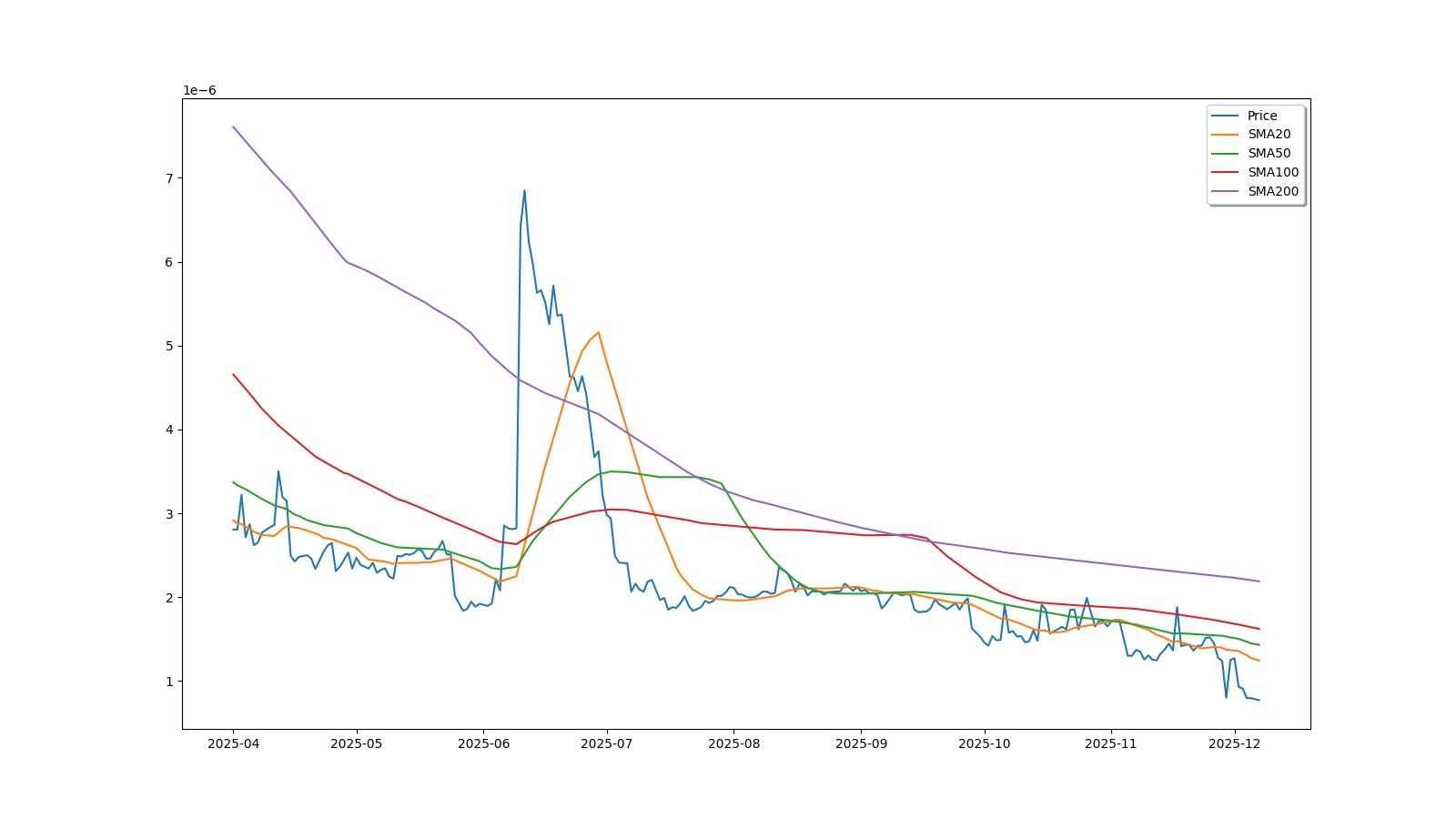 DEXA COIN Simple Moving Averages