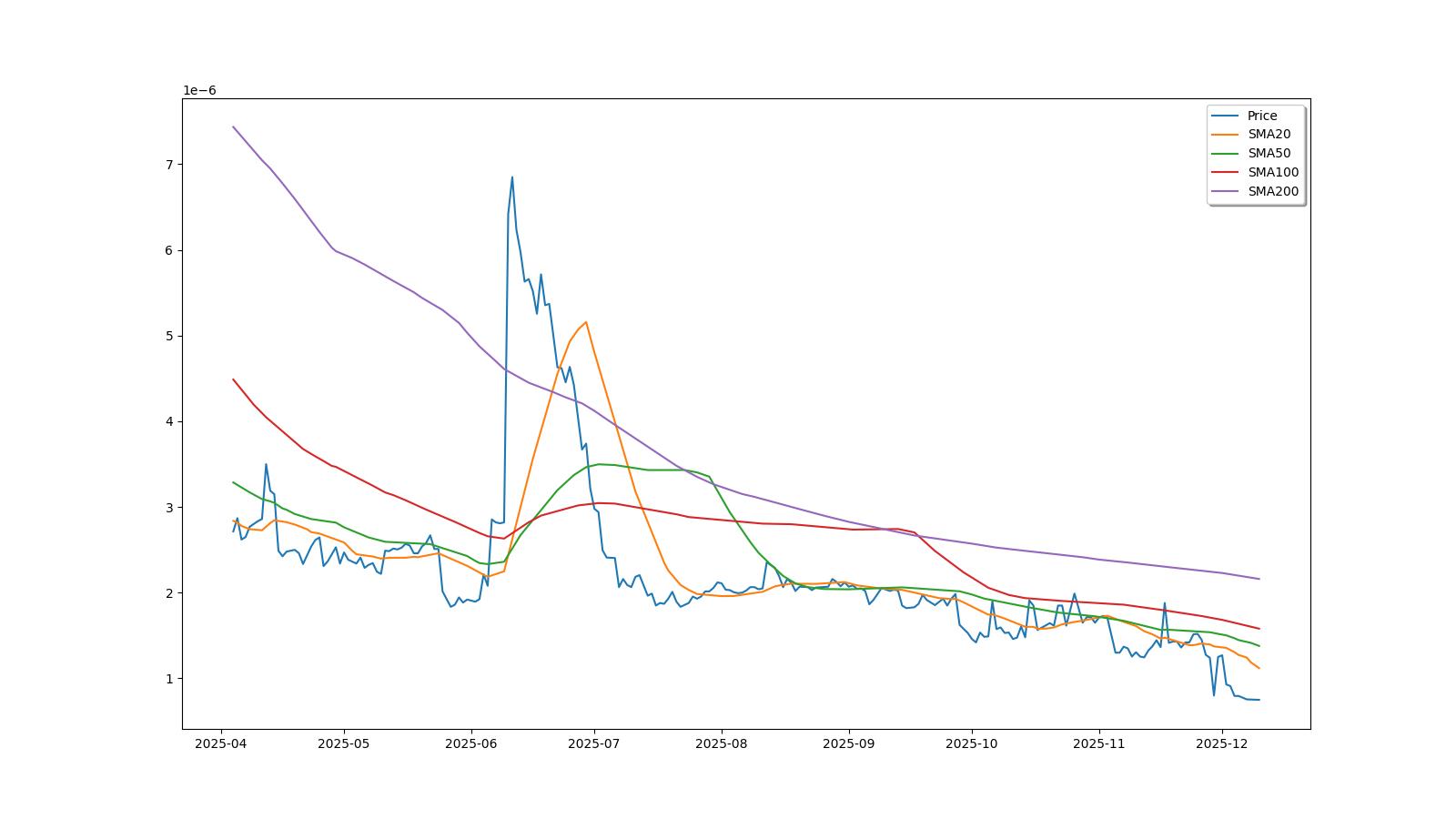 DEXA COIN Simple Moving Averages